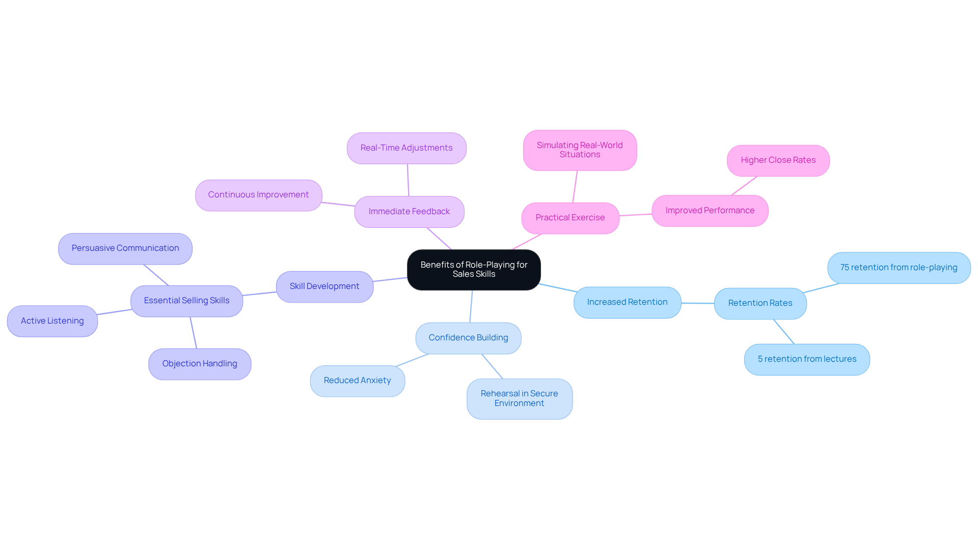 The central node represents the main topic, while the branches show the key benefits of role-playing. Each benefit can be explored further for more details, illustrating how they contribute to effective sales training.