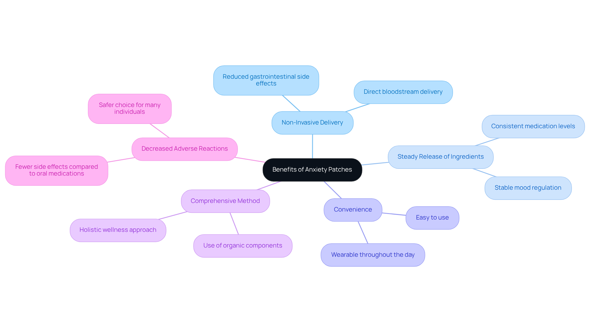 This mindmap shows the various advantages of using anxiety patches. Each branch represents a different benefit, and you can follow the lines to see how they connect to the main idea. It's a great way to visualize how these patches can help improve well-being! This mindmap shows the various advantages of using anxiety patches. Each branch represents a different benefit, and you can follow the lines to see how they connect to the main idea. It's a great way to visualize how these patches can help improve well-being!