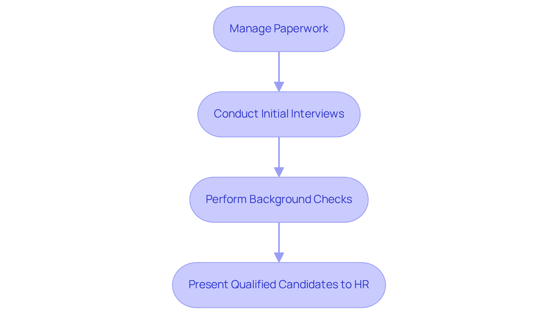 Each box shows a step in the hiring support process provided by the temp agency. Follow the arrows to see how tasks are connected and lead to presenting qualified candidates. Each box shows a step in the hiring support process provided by the temp agency. Follow the arrows to see how tasks are connected and lead to presenting qualified candidates.