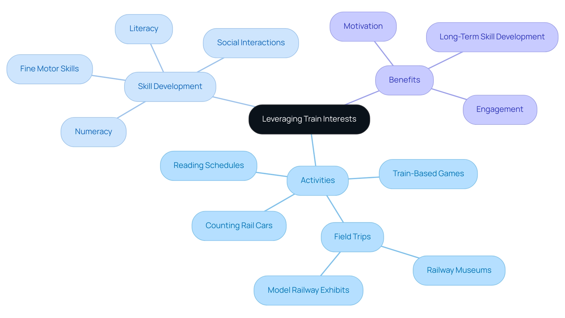 The central node represents the key theme, branches signify activities, and sub-branches depict the skills and benefits associated with those activities.