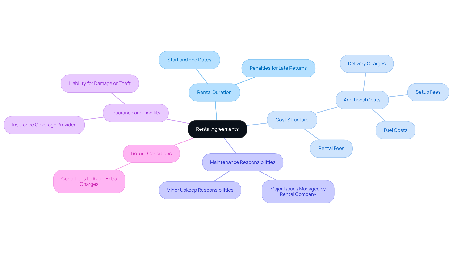 The center represents the main topic of rental agreements, and each branch shows a crucial aspect to consider. Follow the branches to understand your rights and responsibilities better.