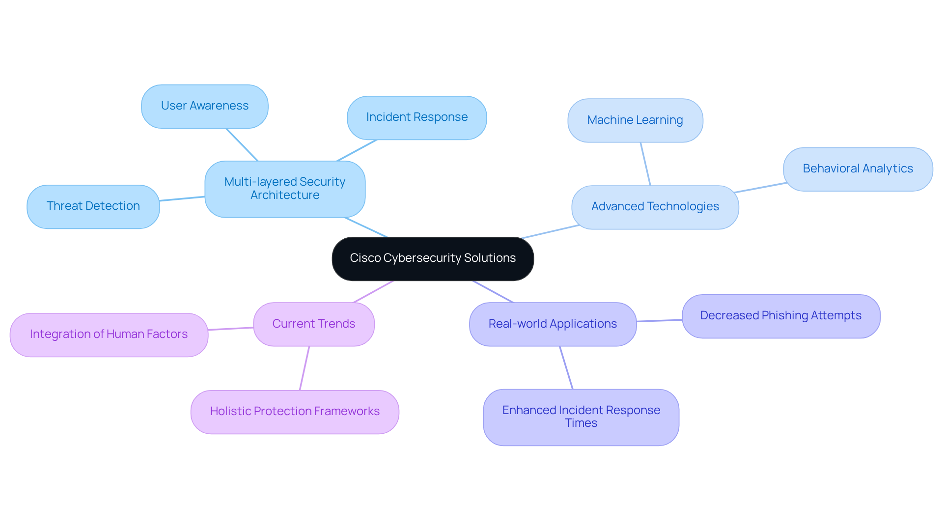 The central node represents Cisco's overall approach, while the branches illustrate the key components that contribute to effective cybersecurity against social engineering attacks.