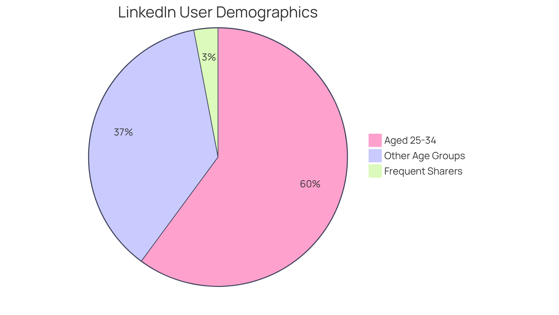 The blue slice shows the majority of users aged 25 to 34, while the gray slice represents all other age groups. The small orange slice highlights the few users who share content frequently. This visual helps you understand where to focus your engagement efforts.