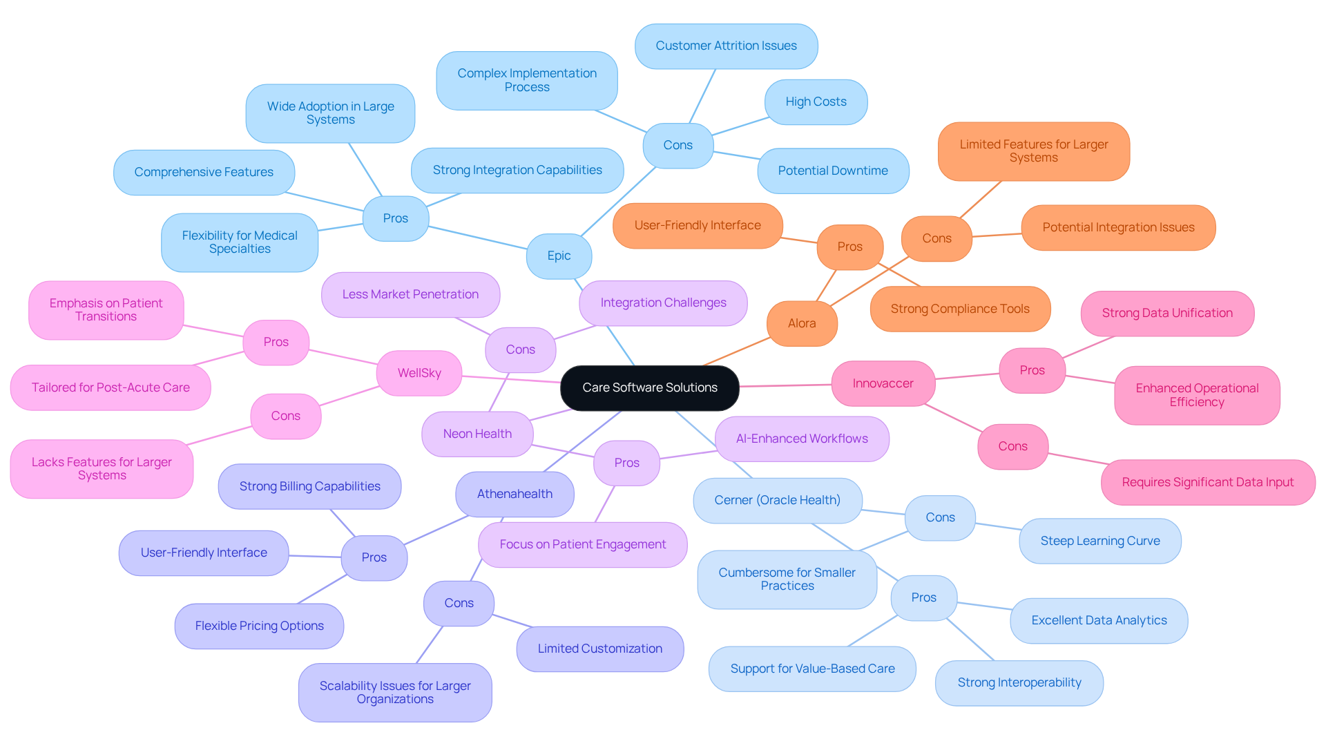 This mindmap shows different care software solutions in healthcare. Each branch represents a software option, with pros and cons listed underneath. The pros are the benefits of using that software, while the cons highlight the challenges. This layout helps you quickly see what each software offers and what issues might arise. This mindmap shows different care software solutions in healthcare. Each branch represents a software option, with pros and cons listed underneath. The pros are the benefits of using that software, while the cons highlight the challenges. This layout helps you quickly see what each software offers and what issues might arise.