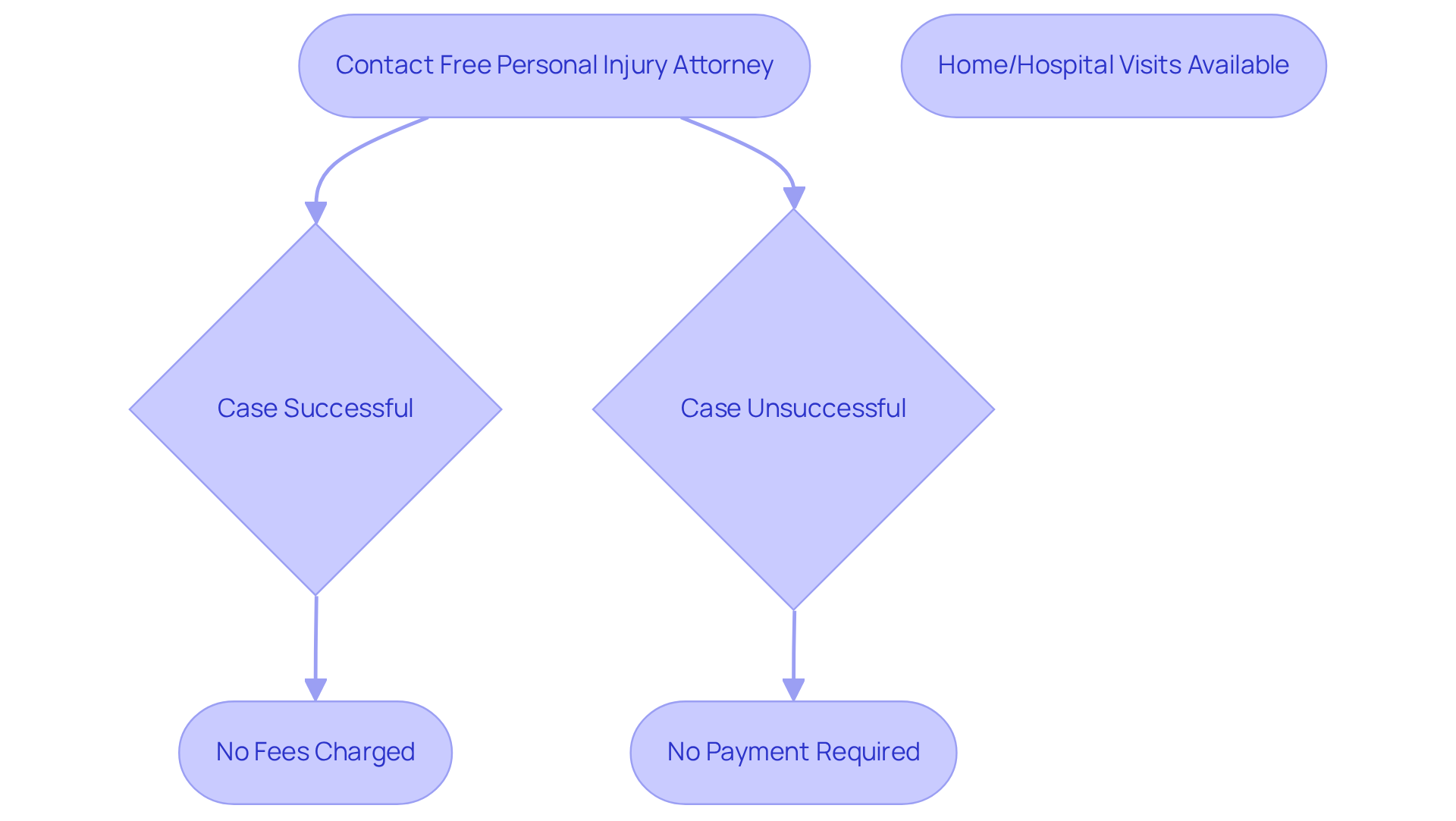 This flowchart shows the steps you take when working with a personal injury attorney. If your case is successful, you won't have to pay any fees. If it's not successful, you won't owe anything. Plus, the attorney can come to you if you're unable to travel! This flowchart shows the steps you take when working with a personal injury attorney. If your case is successful, you won't have to pay any fees. If it's not successful, you won't owe anything. Plus, the attorney can come to you if you're unable to travel!