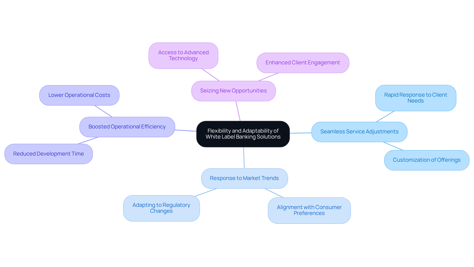 The center represents the main idea of flexibility and adaptability, while the branches show the specific benefits that come from using white label banking software. Follow the branches to understand how each benefit connects back to the central theme. The center represents the main idea of flexibility and adaptability, while the branches show the specific benefits that come from using white label banking software. Follow the branches to understand how each benefit connects back to the central theme.