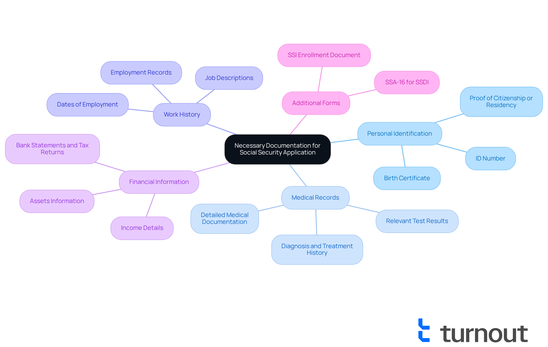 The center represents the main task of gathering documentation, and each branch details the specific types of documents needed. The sub-items under each category provide clarity on what exactly needs to be collected.