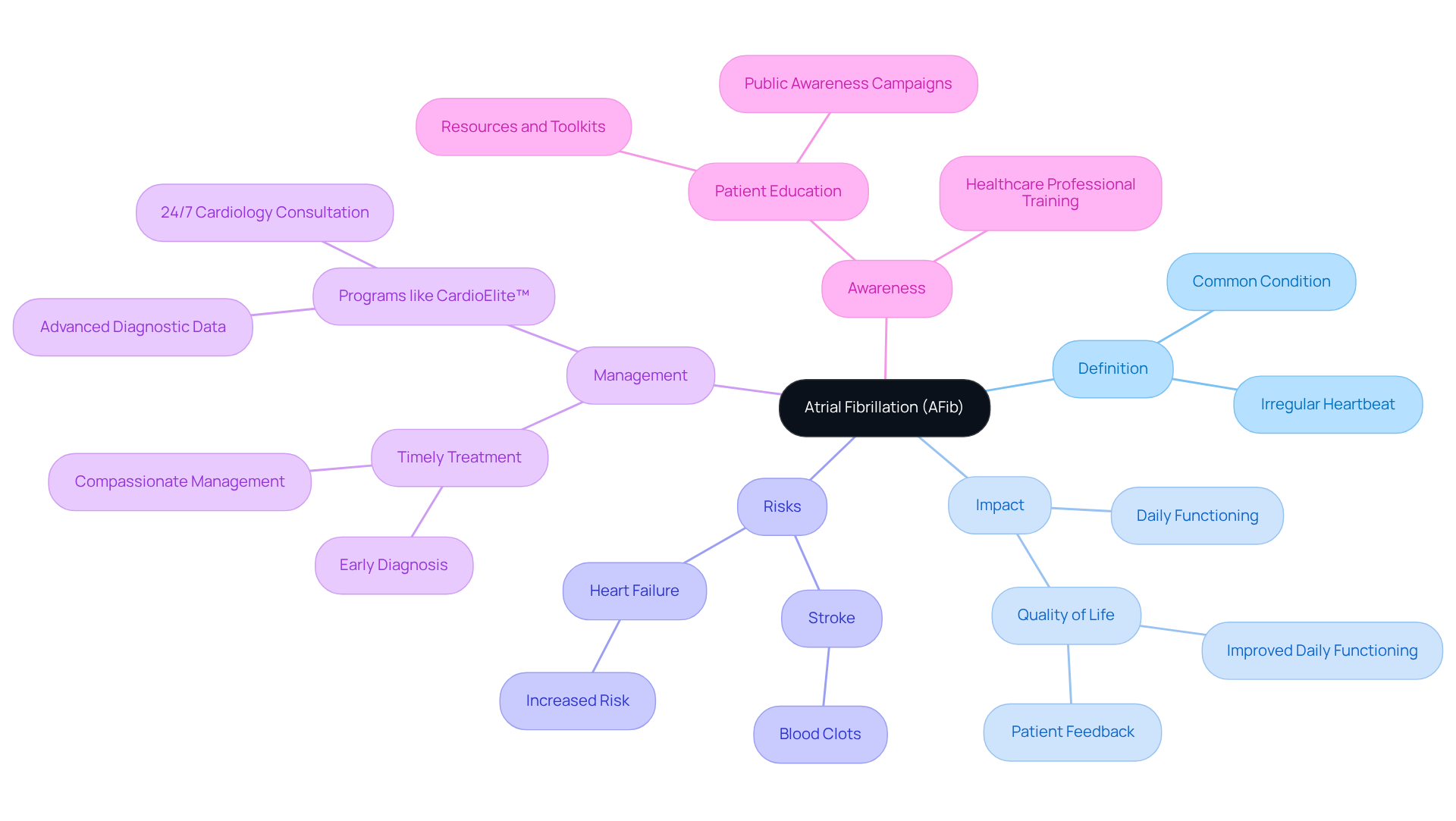 This mindmap starts with AFib at the center and branches out to show its definition, impacts, risks, management strategies, and the importance of awareness. Each branch represents a key aspect of AFib, helping you see how they connect and contribute to understanding this condition.