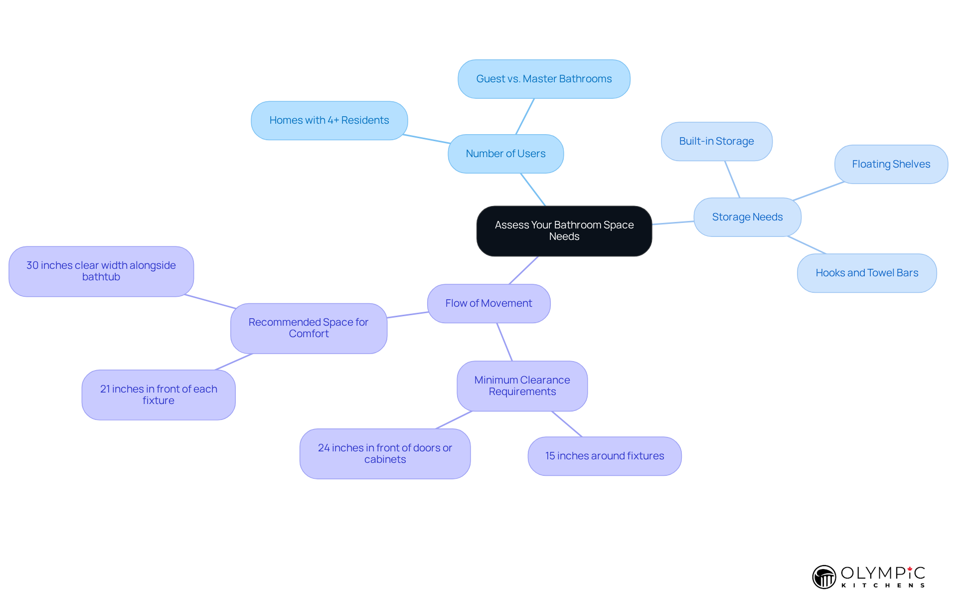 Start at the center with the main topic, then explore each branch to see the important factors to consider when choosing bath furniture for your space.