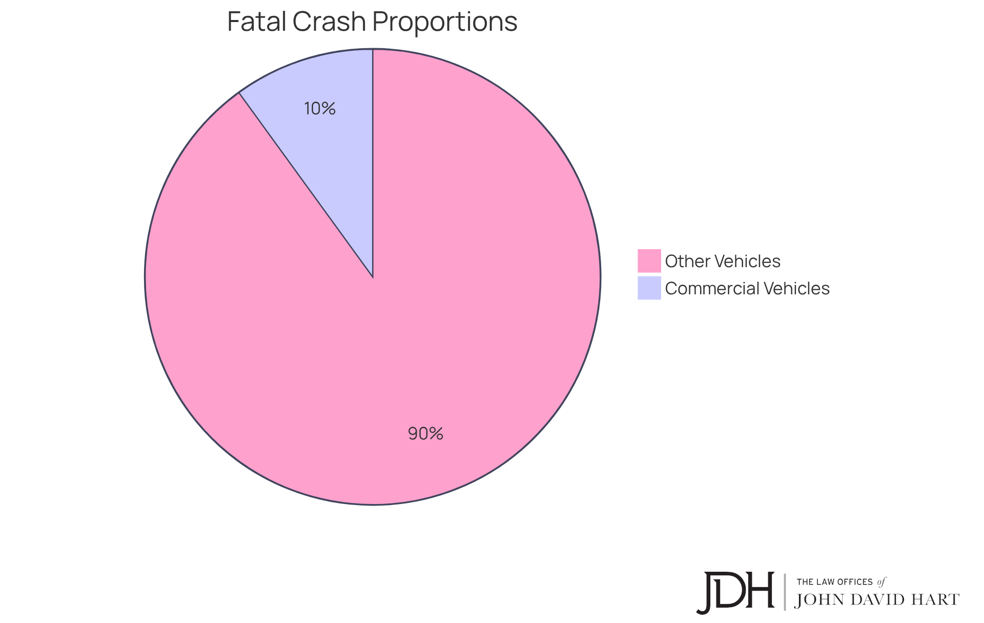 This chart shows the proportion of fatal crashes involving commercial vehicles compared to all other vehicles. The red slice represents the 10% of crashes involving commercial vehicles, while the gray slice represents the 90% involving other types of vehicles. This visual helps highlight the significant impact commercial vehicles have on road safety. This chart shows the proportion of fatal crashes involving commercial vehicles compared to all other vehicles. The red slice represents the 10% of crashes involving commercial vehicles, while the gray slice represents the 90% involving other types of vehicles. This visual helps highlight the significant impact commercial vehicles have on road safety.