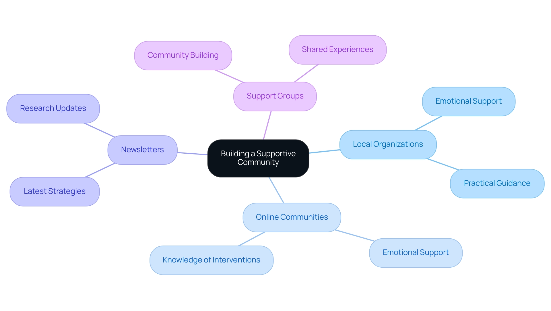 Each branch represents a category of community resources, with sub-branches detailing the corresponding benefits for families.