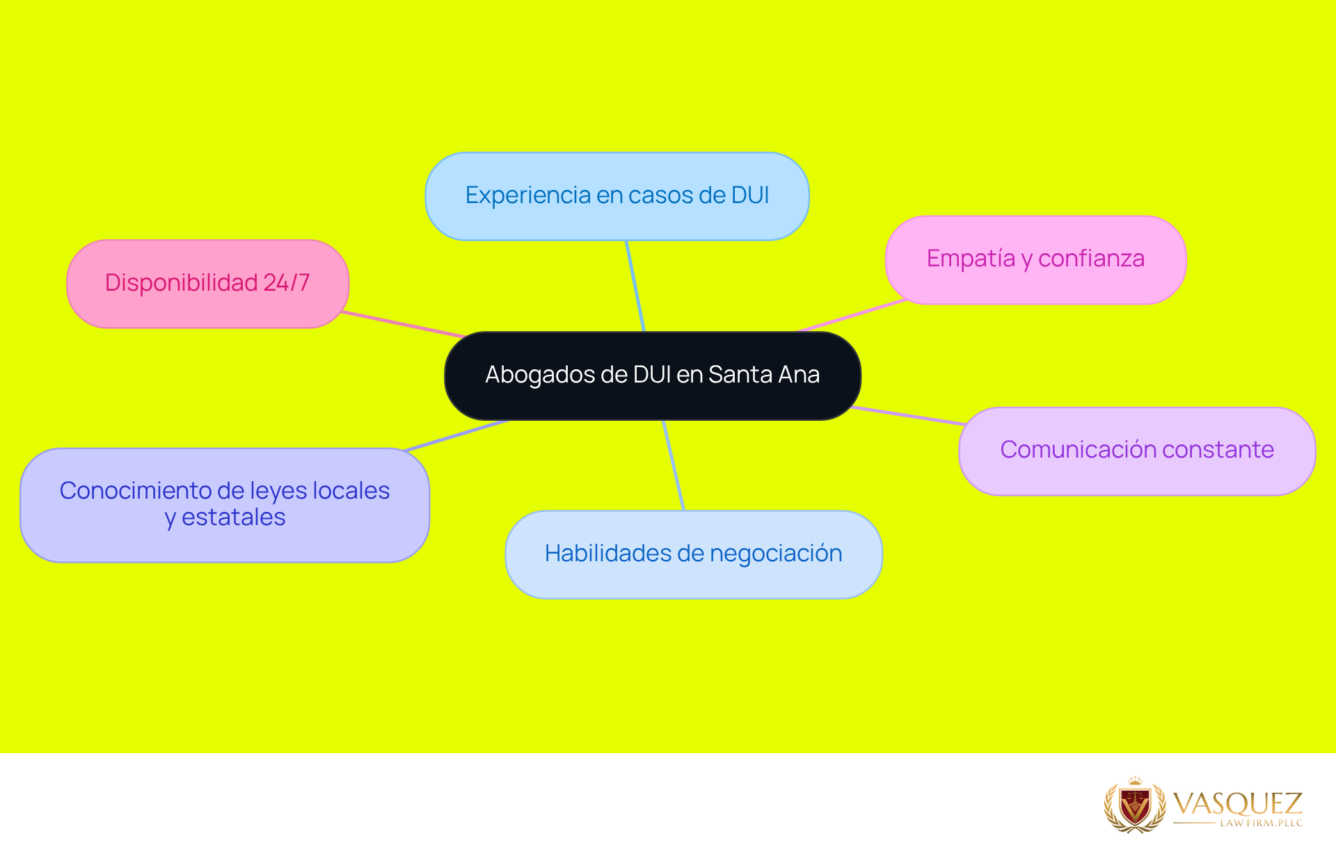 Cada rama representa una característica importante de los abogados de DUI. Al seguir las ramas, puedes ver cómo cada aspecto contribuye a la defensa legal efectiva y al apoyo emocional que ofrecen a sus clientes.