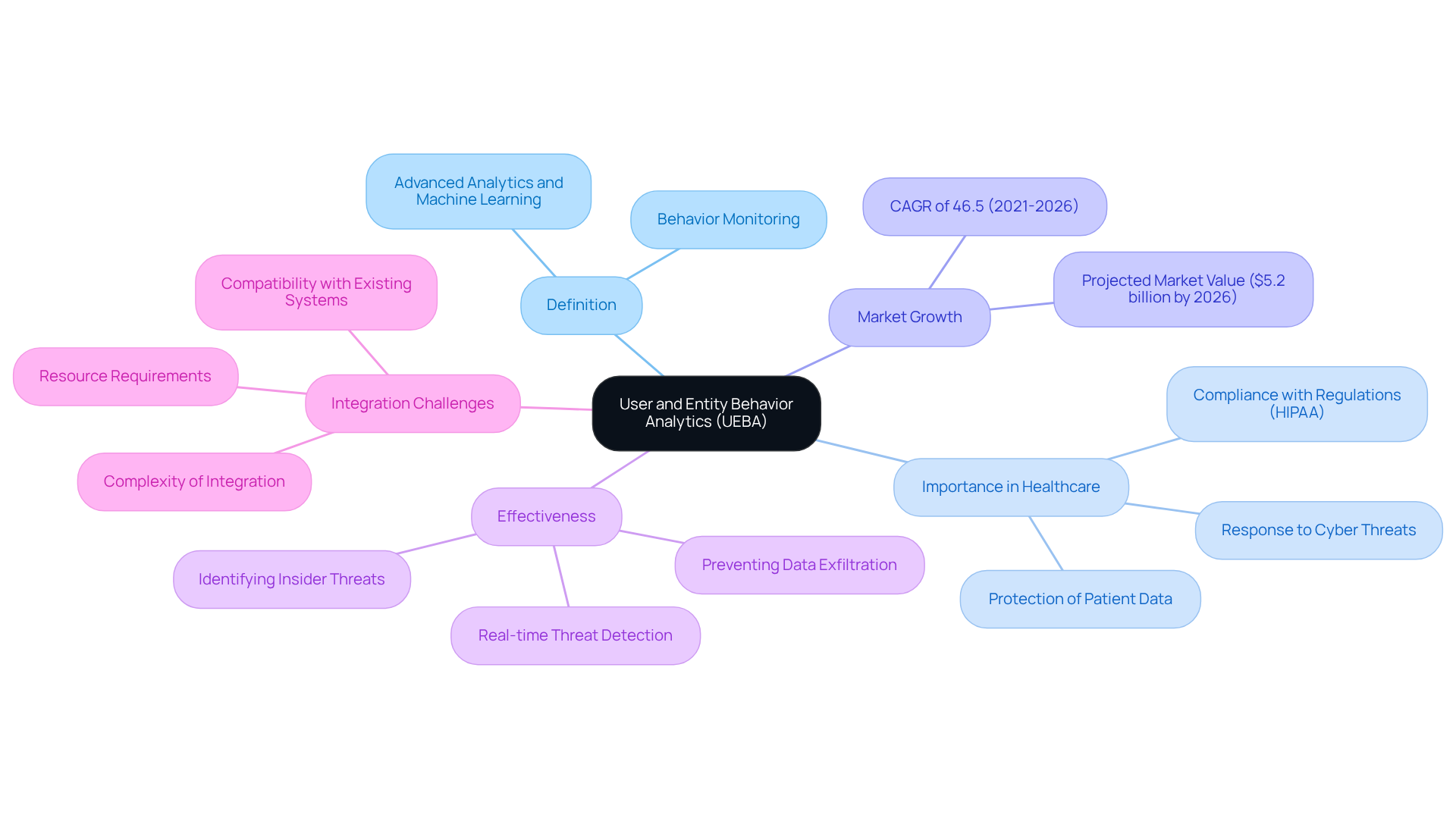 The central node represents UEBA, and each branch shows a different aspect of it. Follow the branches to explore how UEBA impacts cybersecurity, especially in healthcare, and the challenges organizations face in implementing it.