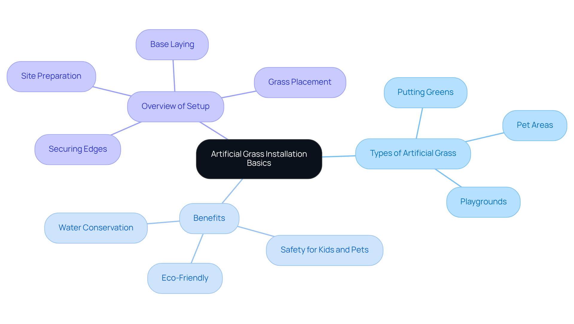 This mindmap starts with the main topic in the center and branches out to show different aspects of artificial grass installation. Each branch represents a key area, and the sub-branches provide more details. It's a great way to visualize how everything connects!