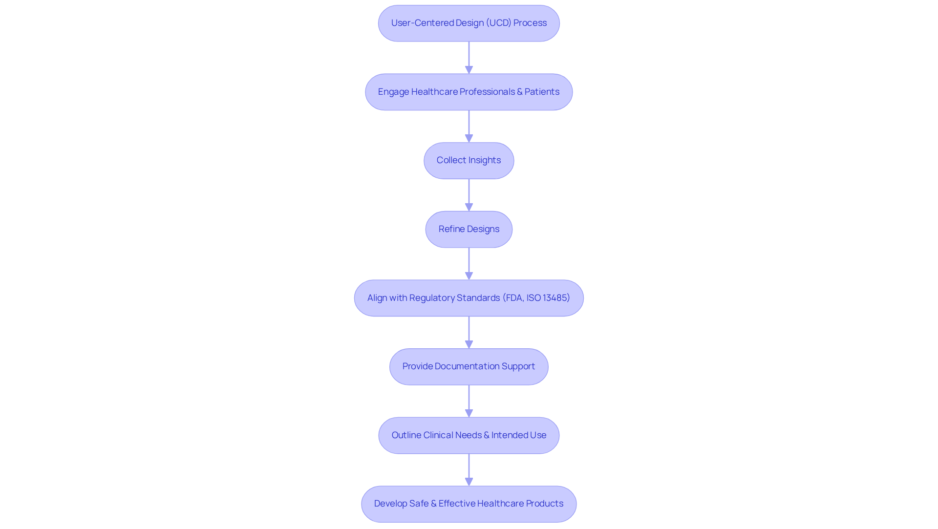 This flowchart illustrates the steps involved in user-centered design for medical devices. Each box represents a key stage in the process, showing how engaging users and adhering to regulations leads to better healthcare products. This flowchart illustrates the steps involved in user-centered design for medical devices. Each box represents a key stage in the process, showing how engaging users and adhering to regulations leads to better healthcare products.