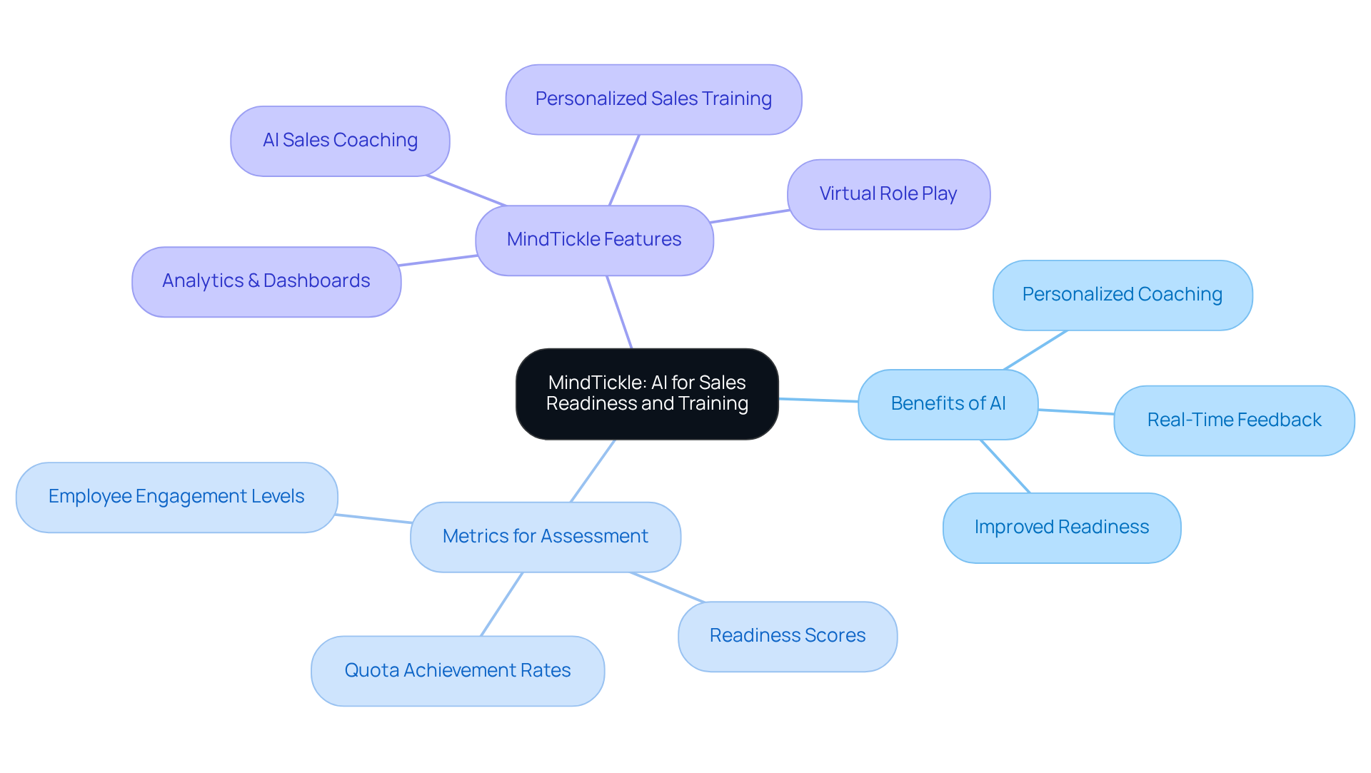 This mindmap shows how MindTickle uses AI to improve sales training. Start at the center with the main idea, then explore the benefits, metrics for success, and specific features that make it effective. Each branch represents a different aspect of how AI can help sales teams perform better.