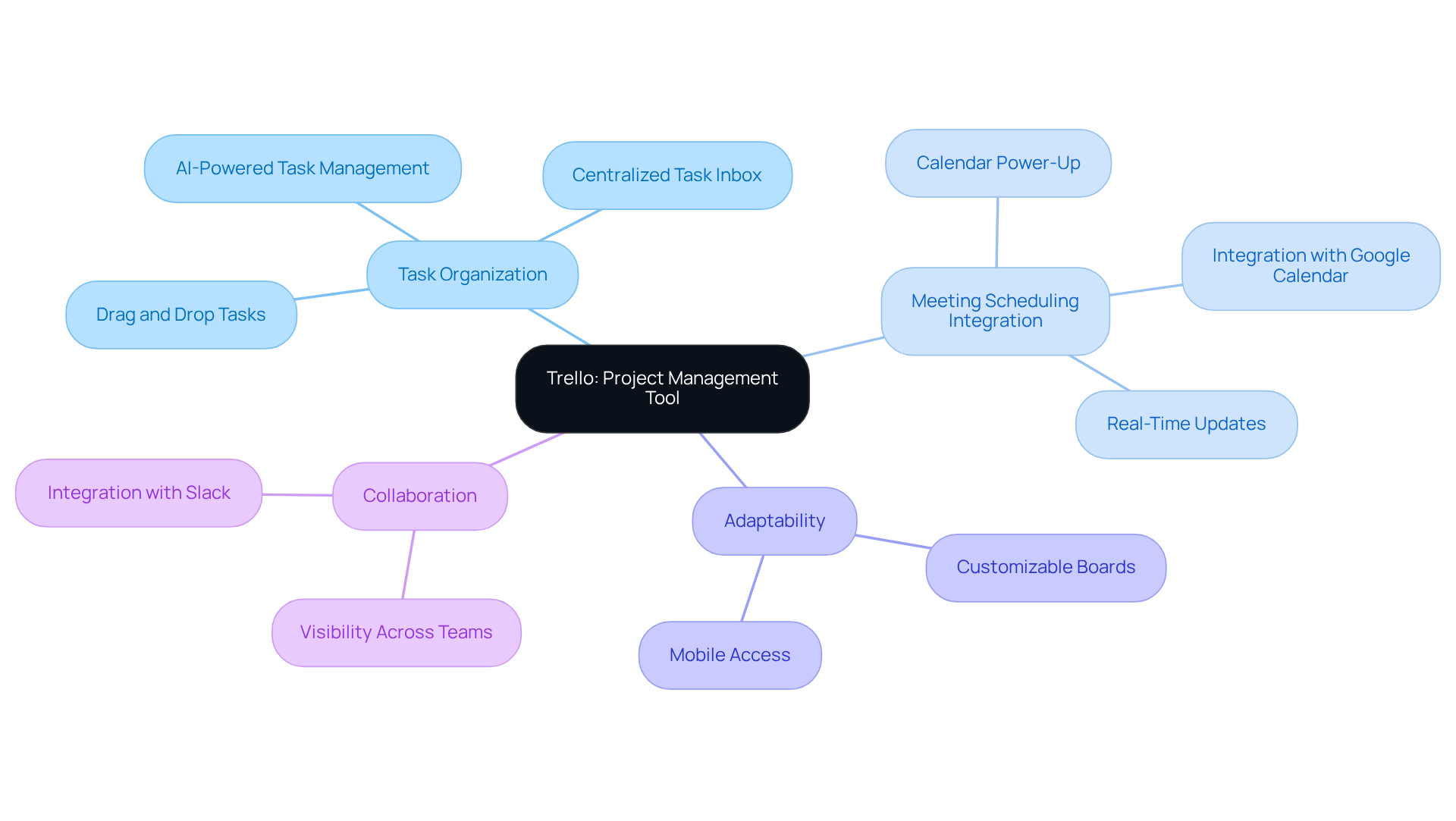 The central node represents Trello, while the branches show its main features. Each sub-branch provides more detail on how these features work together to improve project management and scheduling. The central node represents Trello, while the branches show its main features. Each sub-branch provides more detail on how these features work together to improve project management and scheduling.