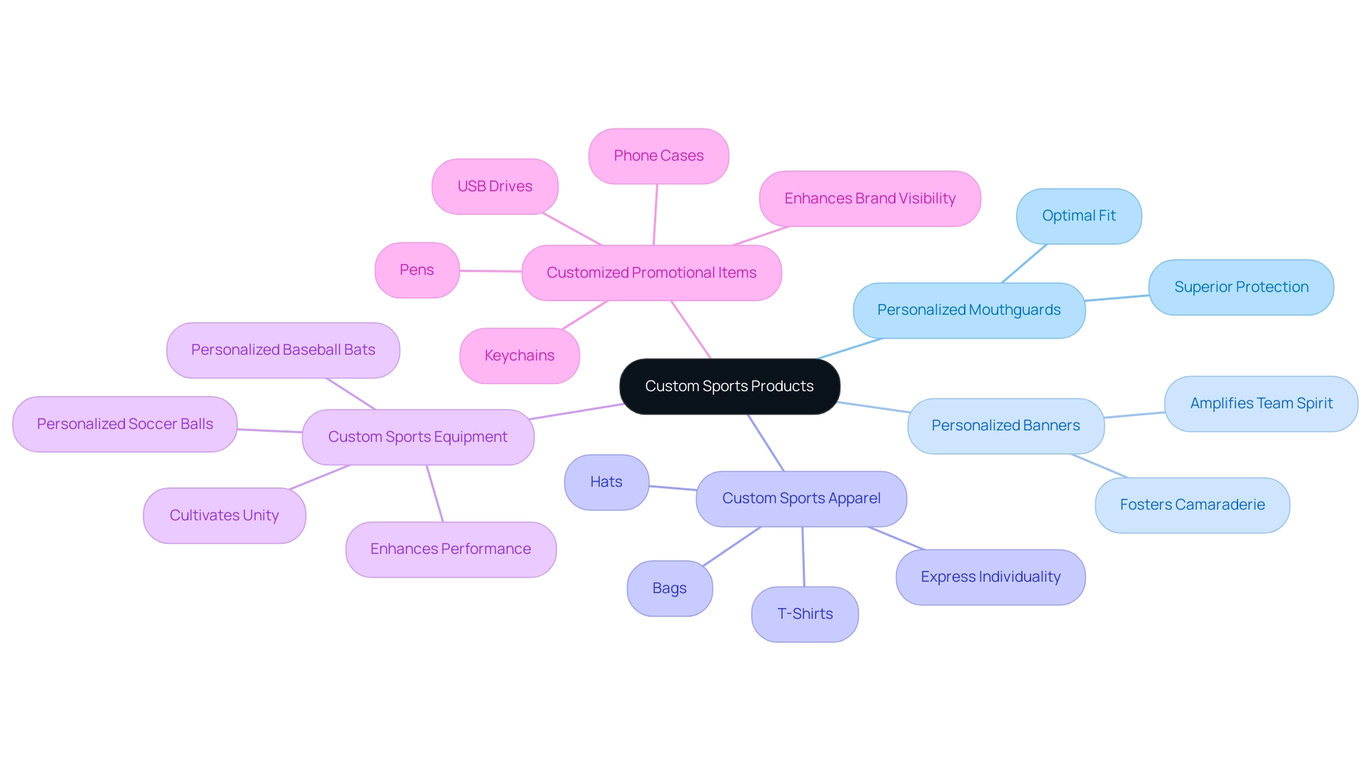 The central node represents the theme of custom sports products, with branches for different product categories and their respective features.