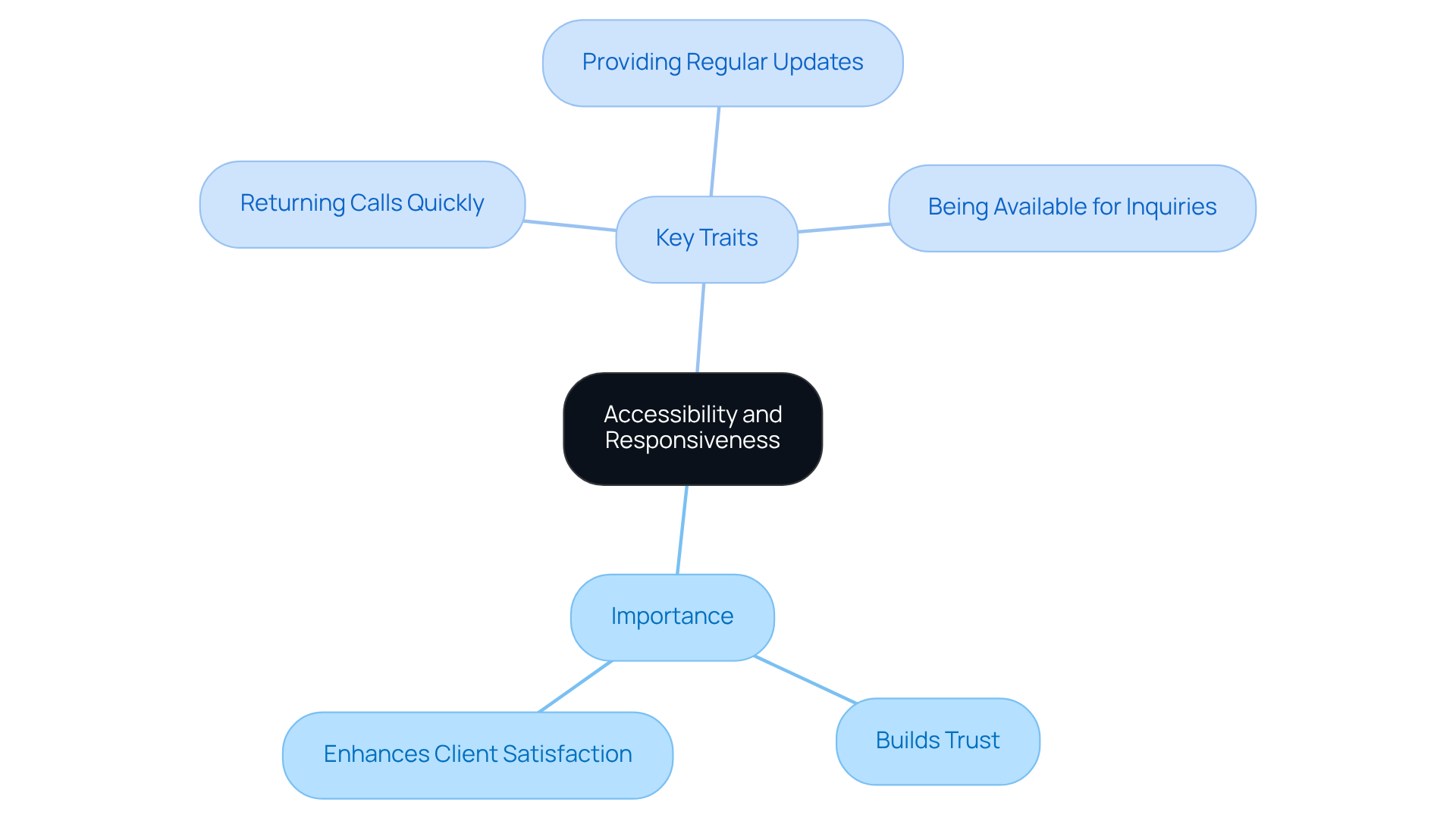 The central idea is about how crucial accessibility and responsiveness are for personal injury attorneys. Each branch shows why these traits matter and what specific actions attorneys should take to support their clients during tough times.