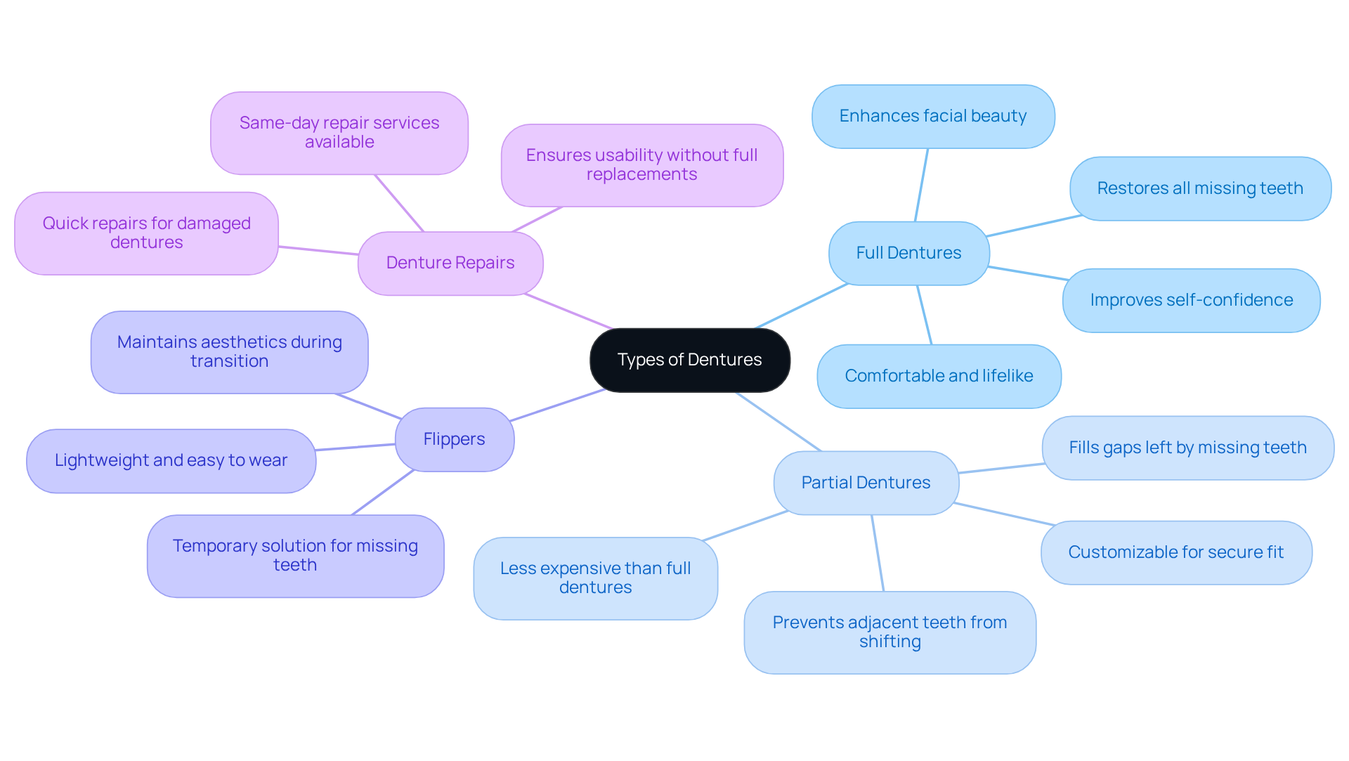 The central node represents the main topic of dentures, while the branches show different types. Each type has its own benefits listed underneath, helping you understand how each option can meet your dental needs. The central node represents the main topic of dentures, while the branches show different types. Each type has its own benefits listed underneath, helping you understand how each option can meet your dental needs.