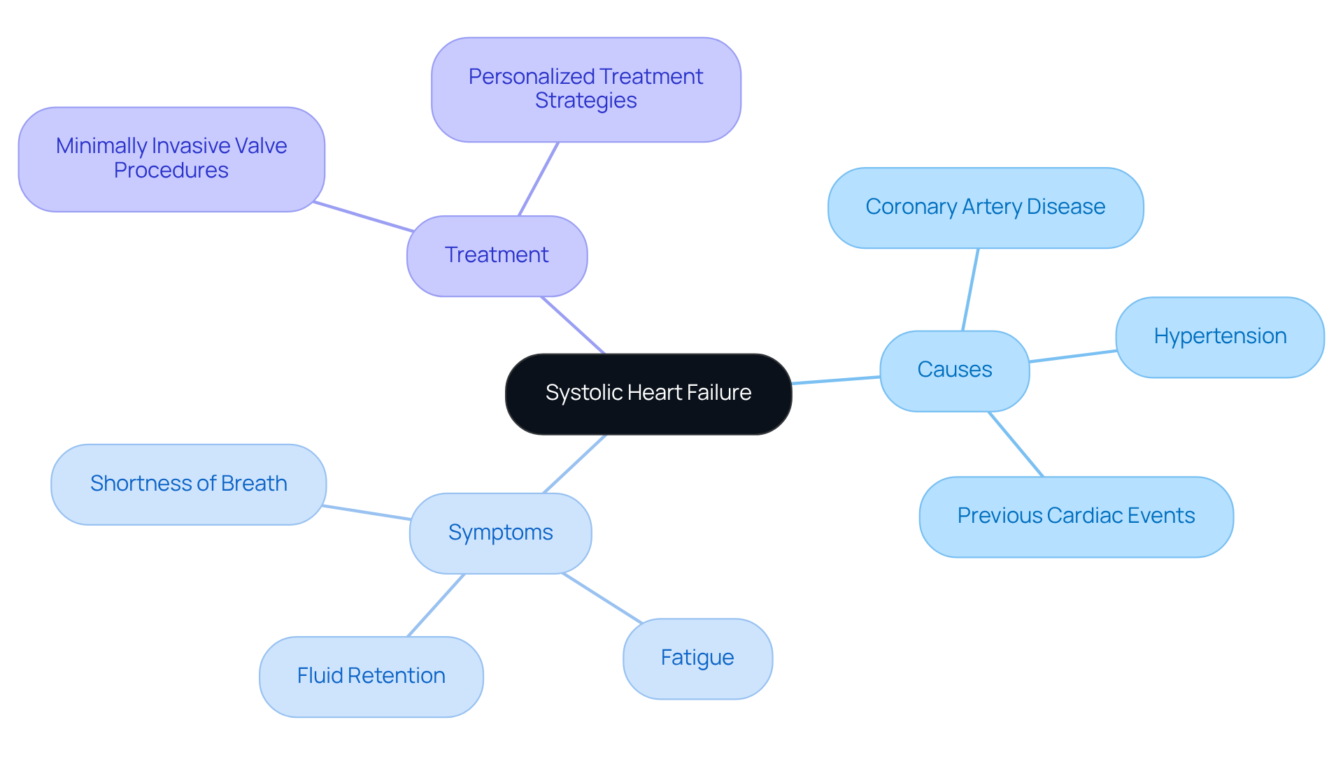 The central node represents the condition itself, while the branches show the causes, symptoms, and treatment options. Each color-coded branch helps you see how different aspects of systolic heart failure are connected.