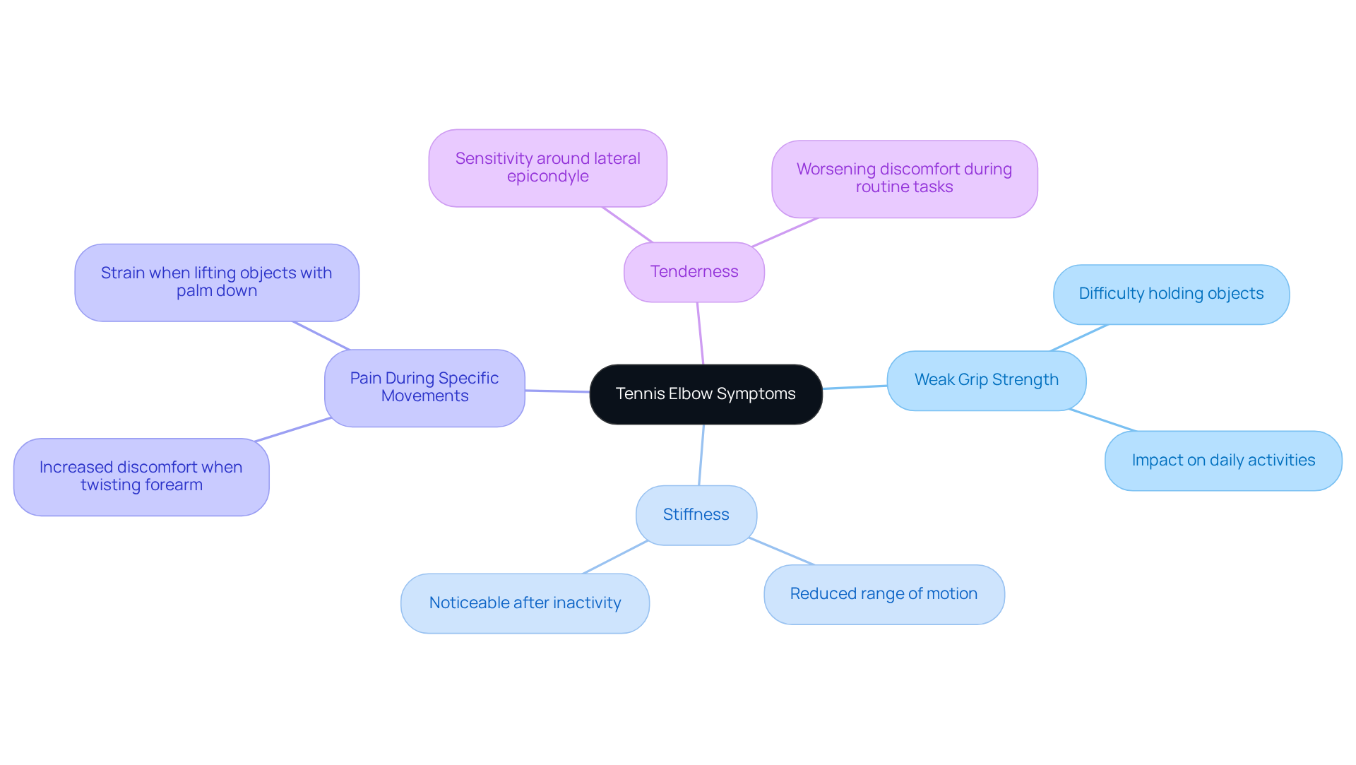 This mindmap helps you visualize the common signs of tennis elbow. Start at the center with the main topic, then follow the branches to see each symptom and its details. The colors and layout make it easy to understand how these symptoms relate to the condition. This mindmap helps you visualize the common signs of tennis elbow. Start at the center with the main topic, then follow the branches to see each symptom and its details. The colors and layout make it easy to understand how these symptoms relate to the condition.