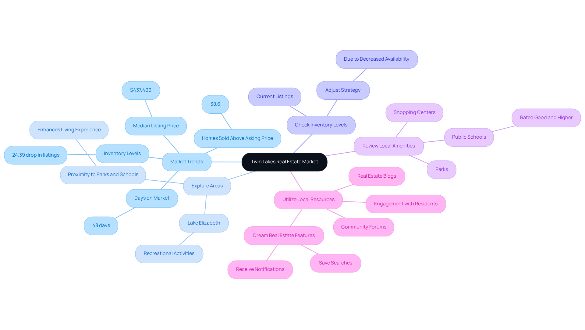 This mindmap starts with the central theme of the Twin Lakes real estate market and branches out into key areas of focus. Each branch represents a different aspect of the market, helping you see how they connect and contribute to your overall understanding.