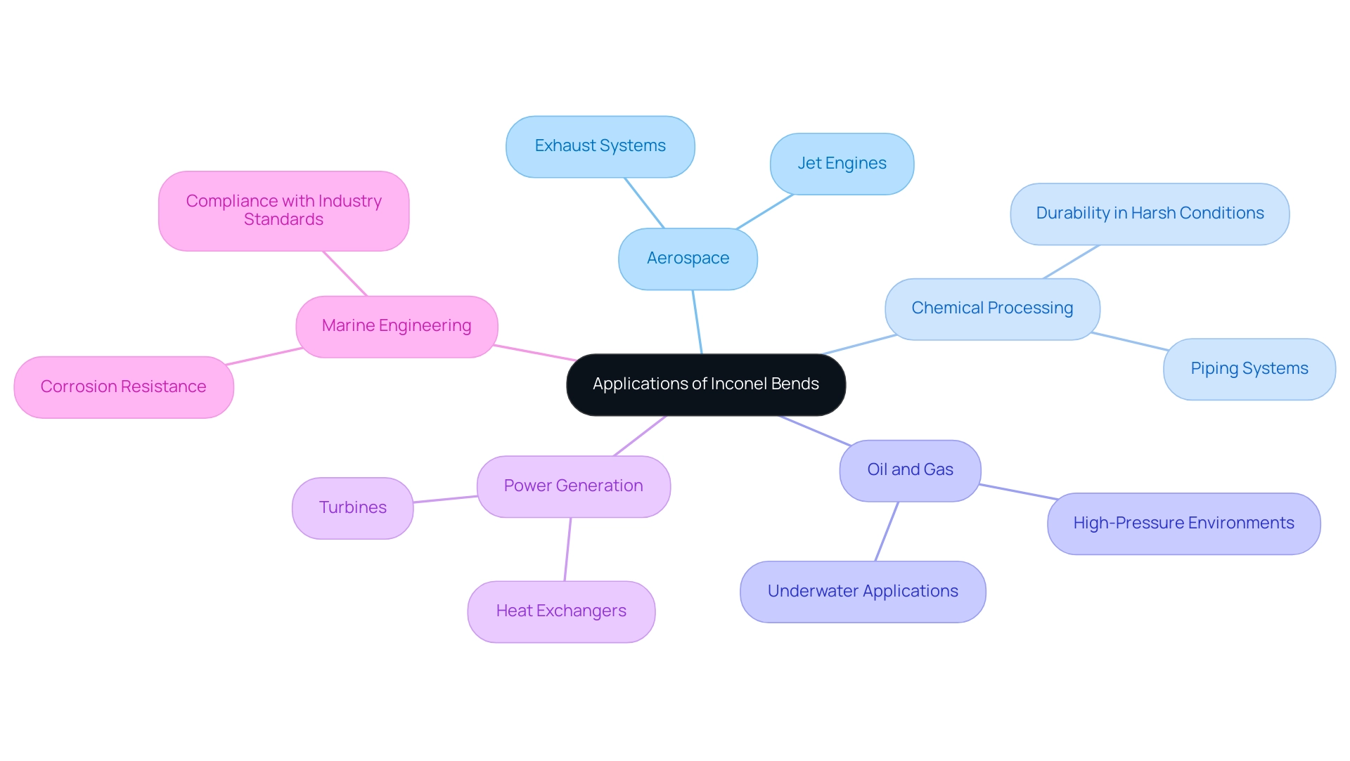 The central node represents Inconel bends, with branches indicating the various industries and sub-branches highlighting specific applications and benefits.