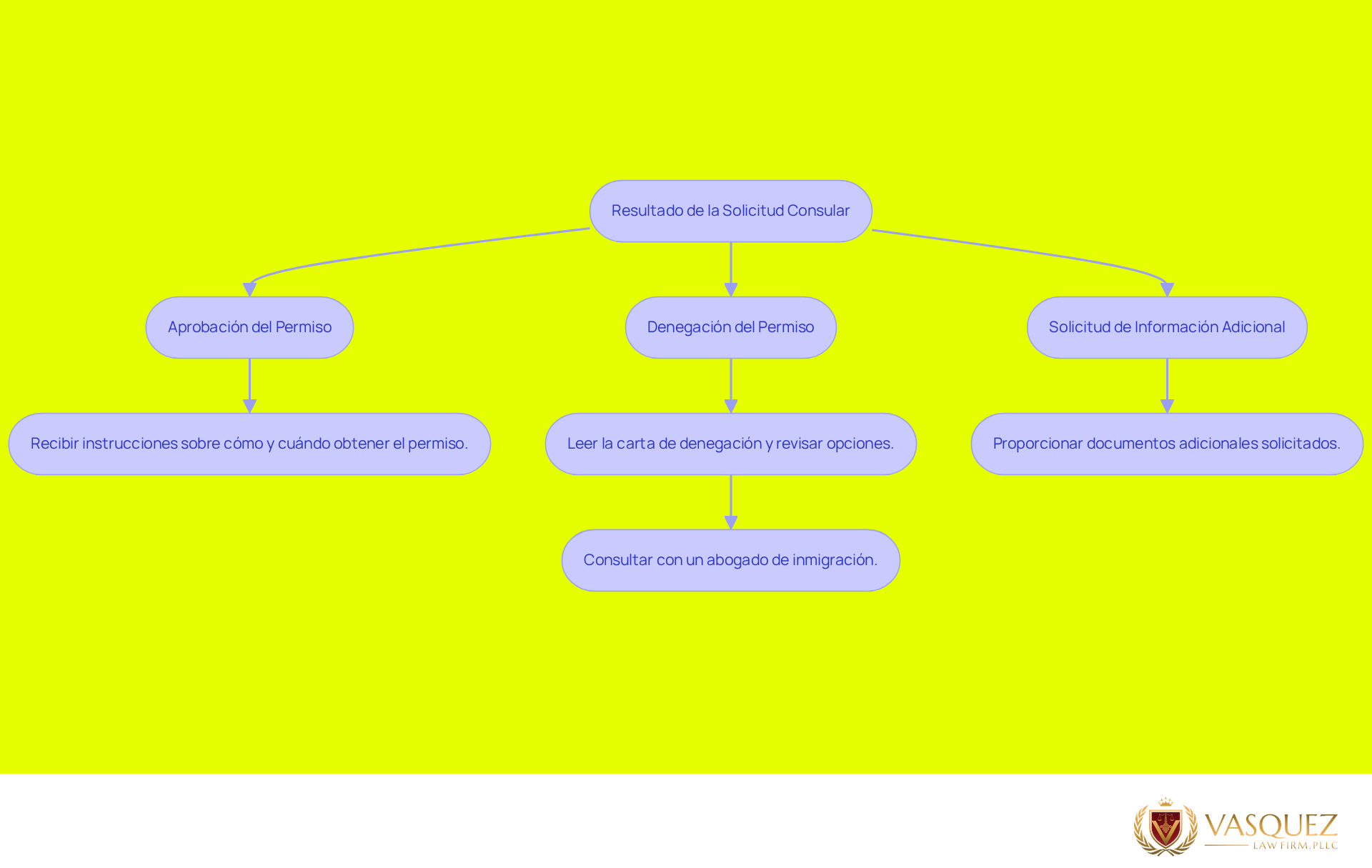 Cada cuadro representa un posible resultado de tu solicitud. Sigue las flechas para ver qué hacer en cada caso. ¡Estamos aquí para ayudarte en cada paso del camino! Cada cuadro representa un posible resultado de tu solicitud. Sigue las flechas para ver qué hacer en cada caso. ¡Estamos aquí para ayudarte en cada paso del camino!