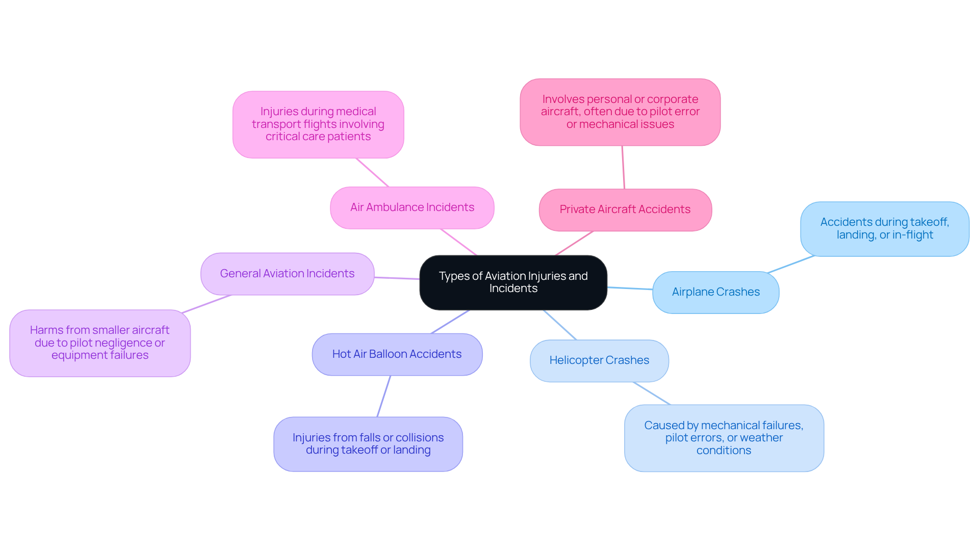 This mindmap starts with the main topic in the center and branches out into different types of aviation incidents. Each branch represents a category of injury, helping you understand the various ways aviation incidents can occur.