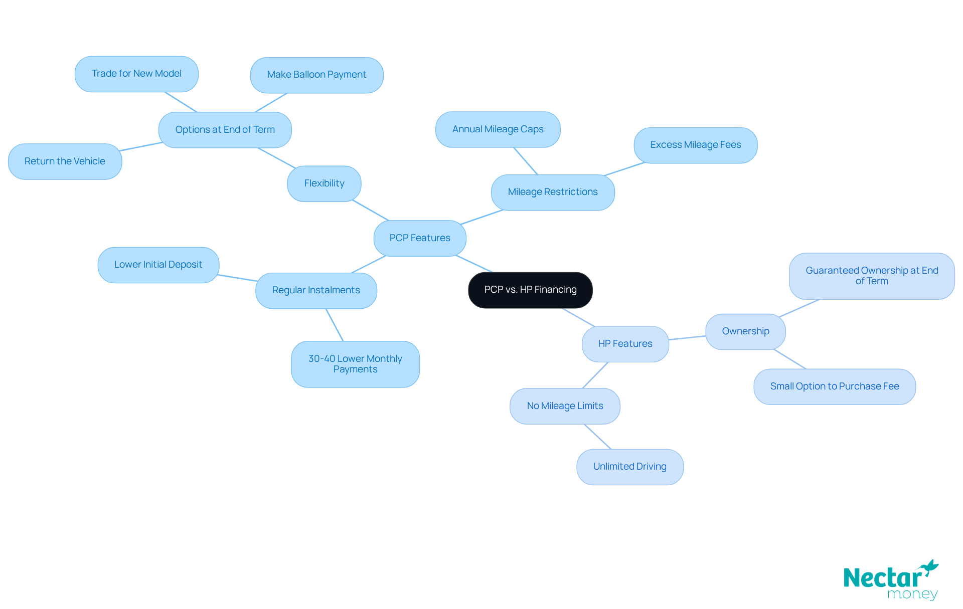 The central node represents the comparison of the two financing options. Each branch shows the unique features of PCP and HP, helping you understand which option might suit your financial needs better.