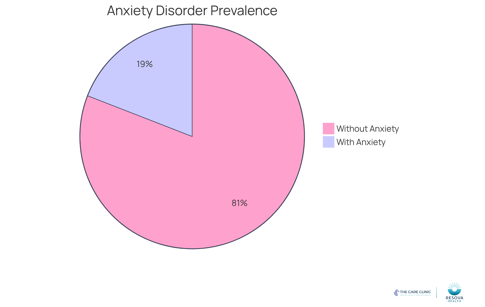 The blue segment shows the percentage of adults experiencing anxiety disorders each year, while the gray segment represents those who do not. This visual helps you understand how common anxiety is in the adult population. The blue segment shows the percentage of adults experiencing anxiety disorders each year, while the gray segment represents those who do not. This visual helps you understand how common anxiety is in the adult population.