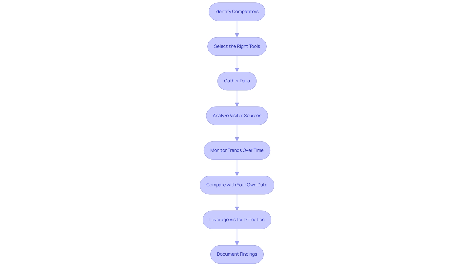 Each box represents a step in the analysis process, with arrows indicating the sequential flow from one step to the next.