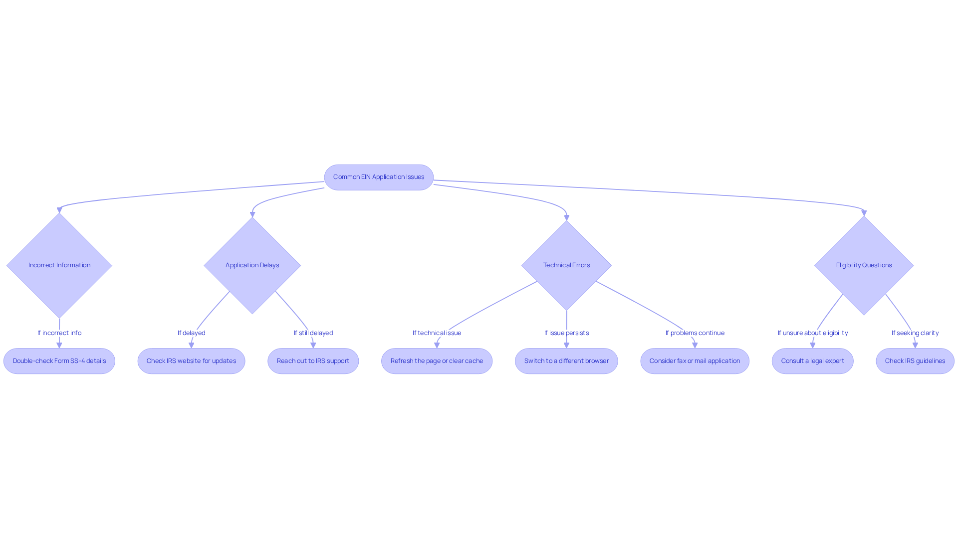 Each box represents a common issue you might face when applying for an EIN. Follow the arrows to see the steps you can take to resolve each problem.