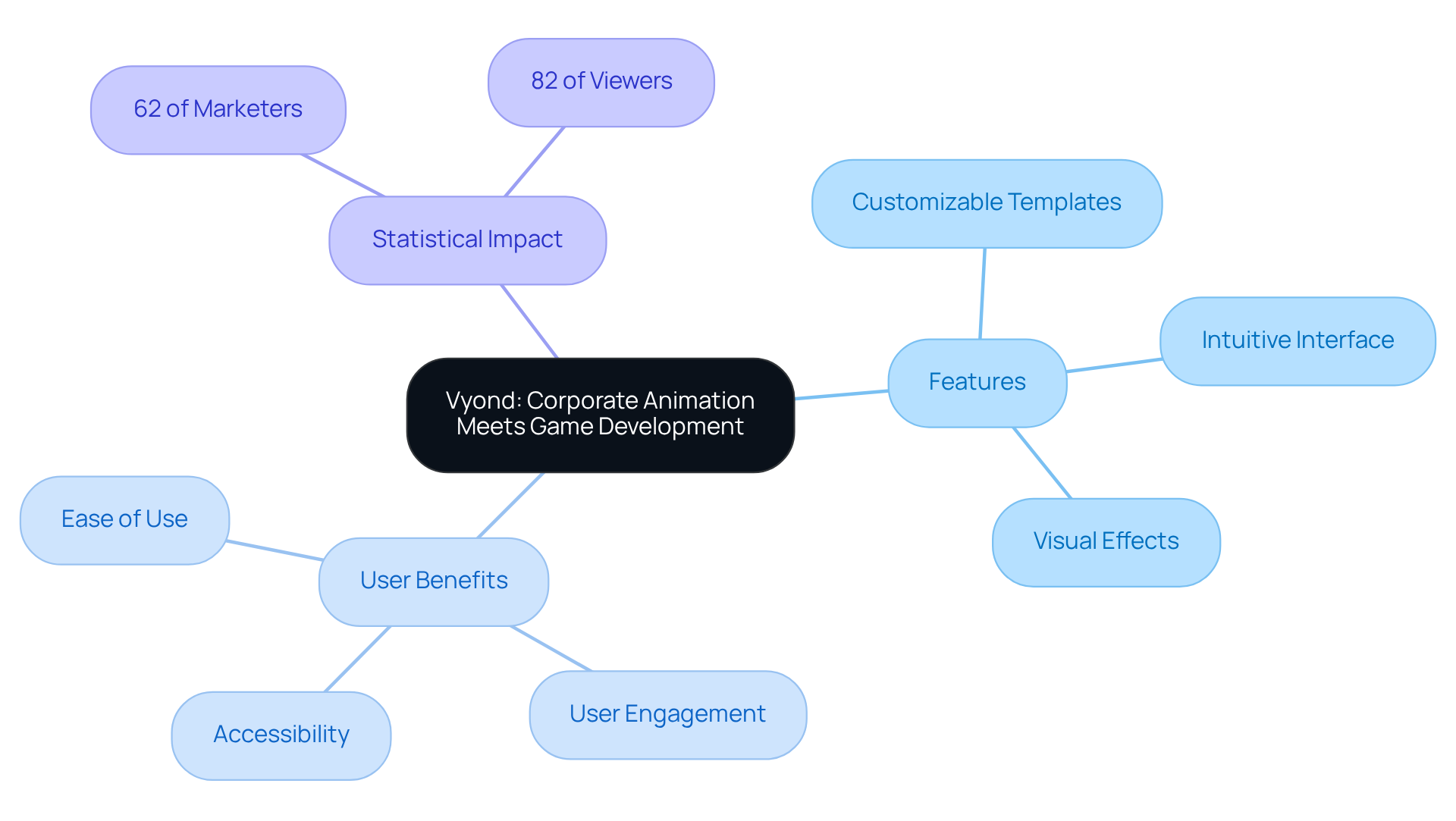 The central node represents Vyond, with branches showing its features, benefits, and the impact of animated videos. Each branch highlights important aspects that contribute to its effectiveness in corporate animation and game development.