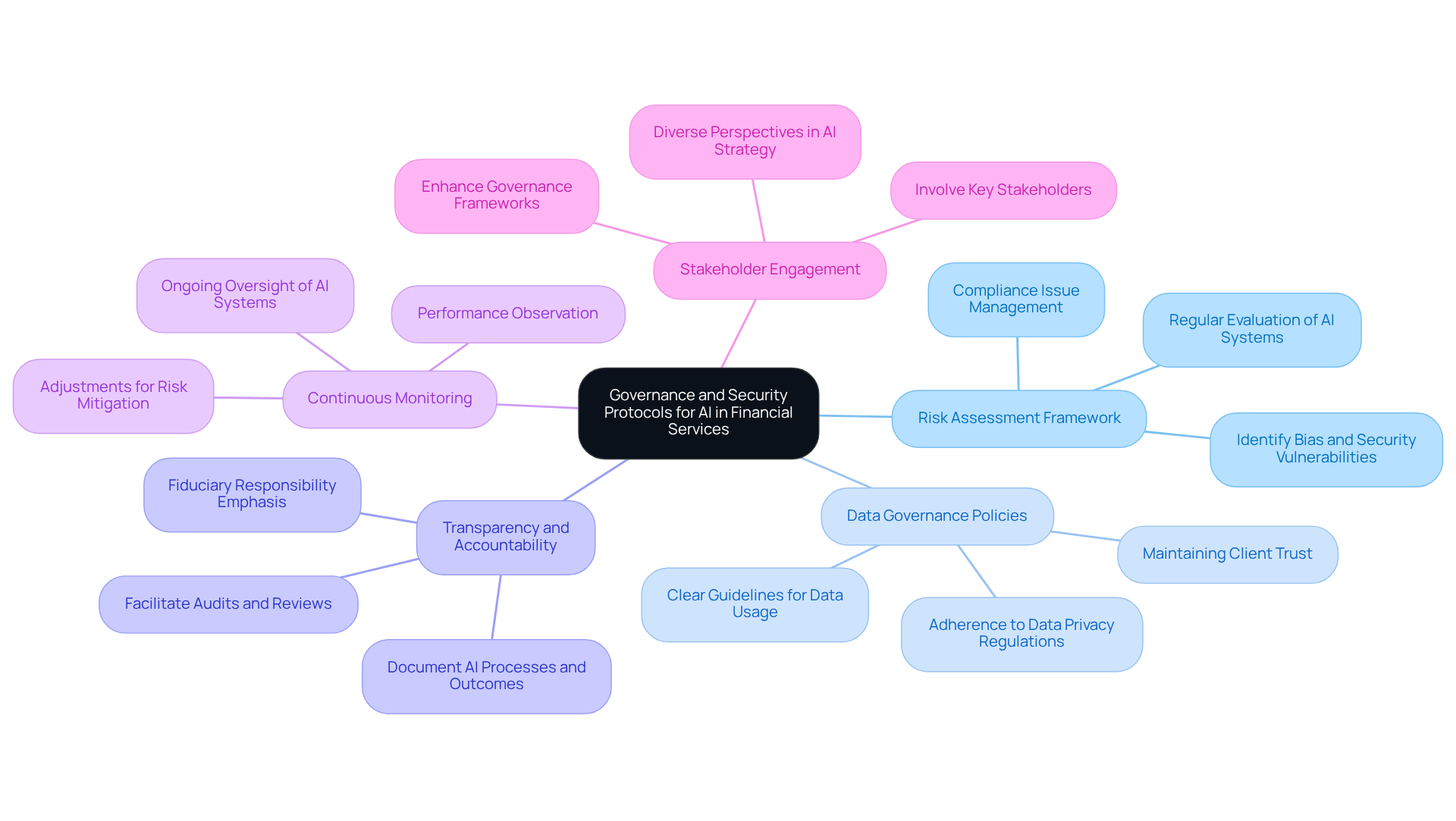 This mindmap starts with the main theme of governance and security for AI in financial services at the center. Each branch represents a key area of focus, showing how they contribute to the overall strategy. Follow the branches to see the specific actions and principles that support each area. This mindmap starts with the main theme of governance and security for AI in financial services at the center. Each branch represents a key area of focus, showing how they contribute to the overall strategy. Follow the branches to see the specific actions and principles that support each area.