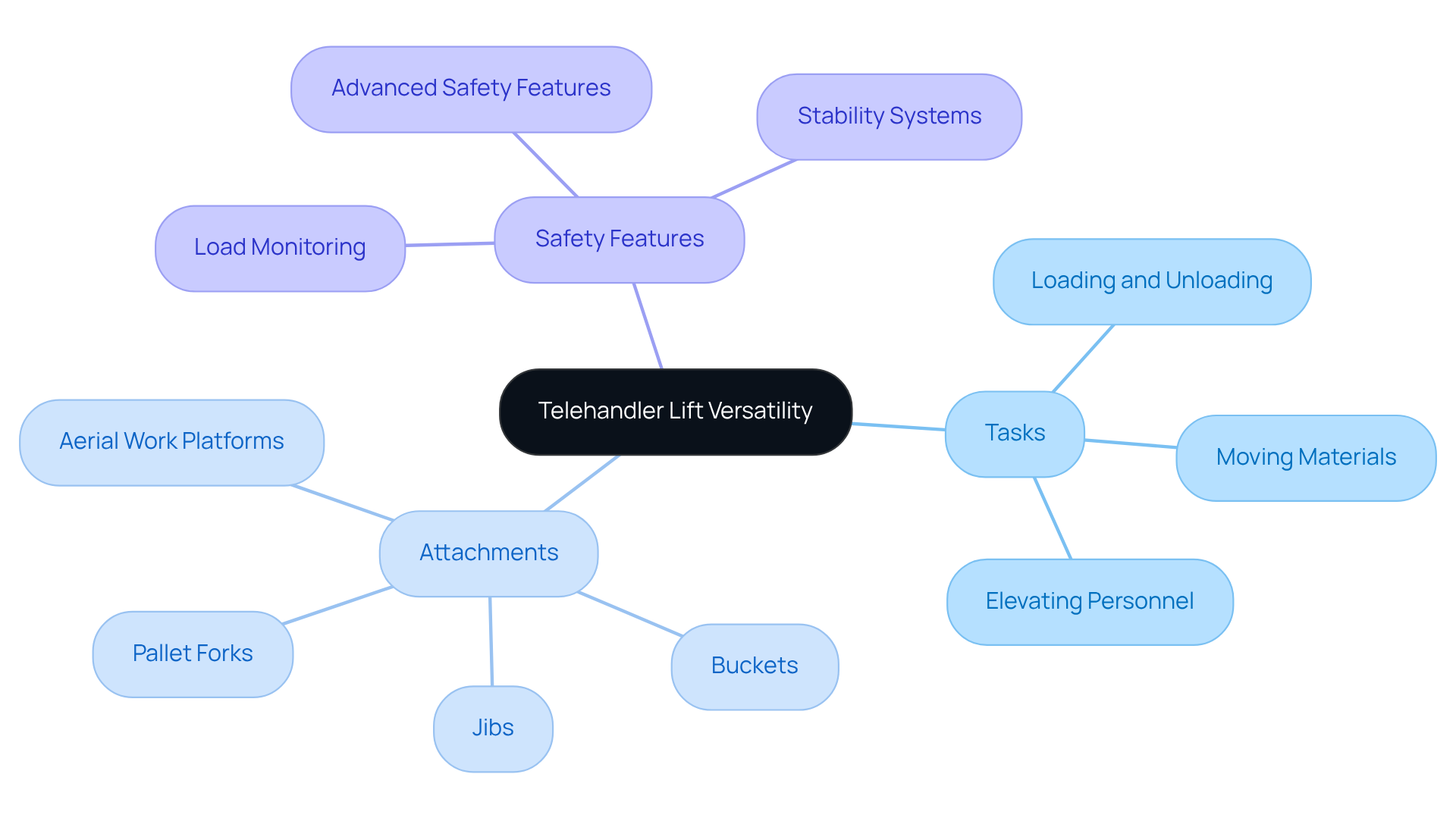 The center shows the main idea of versatility, with branches illustrating specific tasks, useful attachments, and important safety features. Follow the branches to see how a telehandler lift can be utilized in various ways.