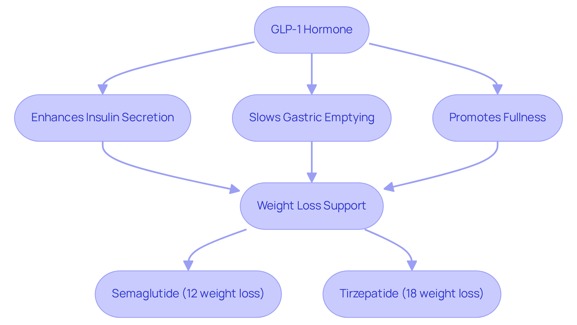 This flowchart illustrates how the GLP-1 hormone works in the body to support weight loss. Each step shows how GLP-1 affects insulin, digestion, and feelings of fullness, leading to weight loss. The medications mentioned help replicate these effects, making them useful for weight management. This flowchart illustrates how the GLP-1 hormone works in the body to support weight loss. Each step shows how GLP-1 affects insulin, digestion, and feelings of fullness, leading to weight loss. The medications mentioned help replicate these effects, making them useful for weight management.