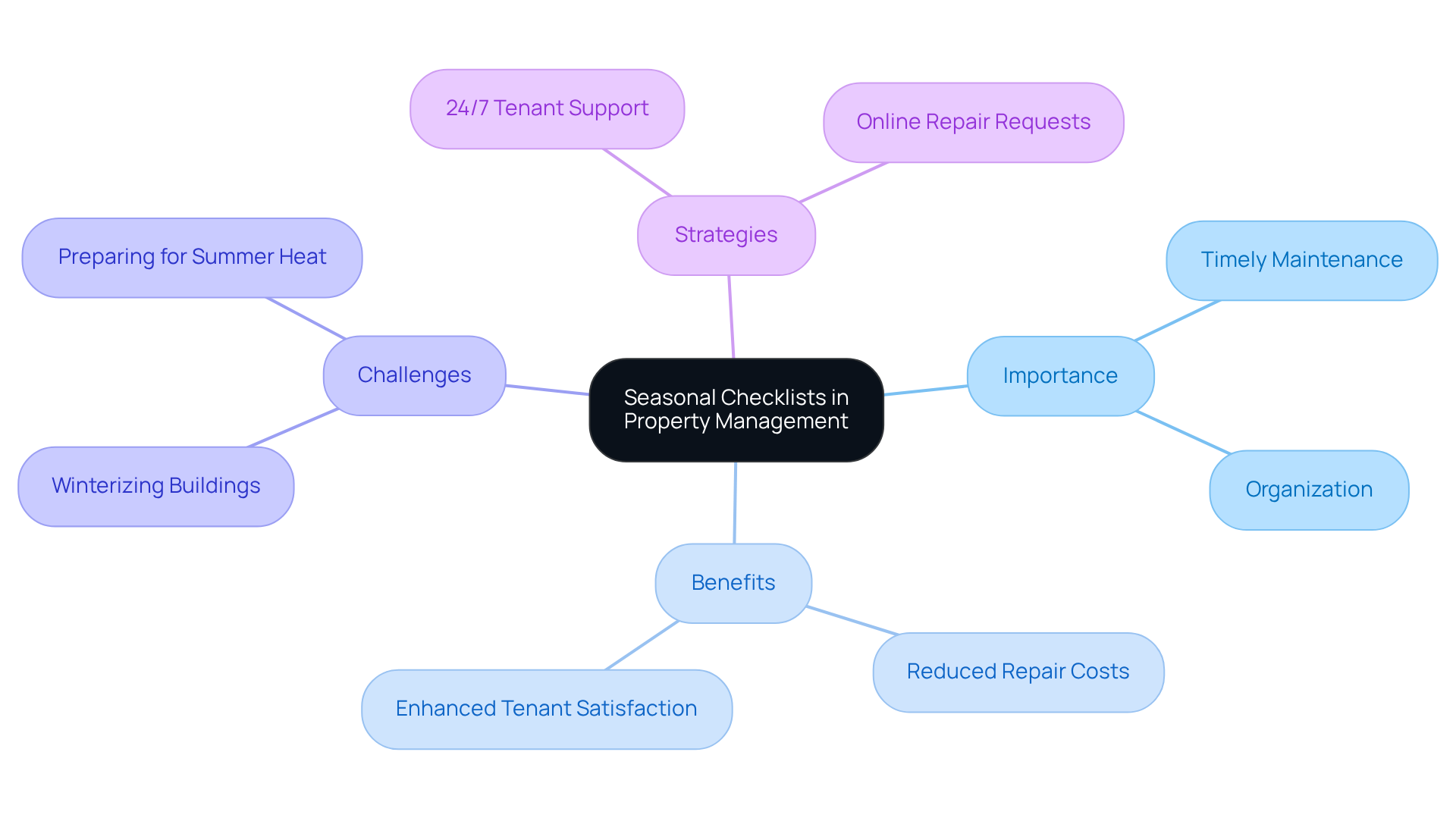 This mindmap starts with the main idea of seasonal checklists and branches out to show why they are important, the benefits they provide, the challenges faced, and strategies for effective management. Each branch represents a different aspect of how seasonal checklists contribute to successful property management.
