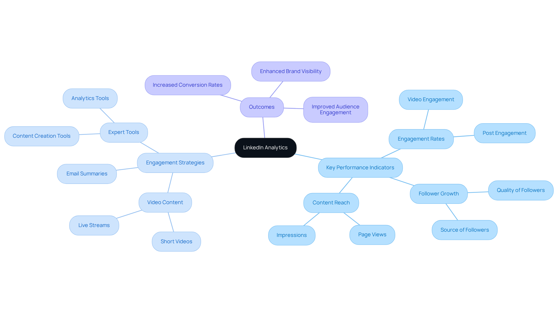 The central node represents LinkedIn Analytics, while the branches show different metrics and strategies that marketers can use to enhance their engagement. Each branch connects to specific actions or outcomes, helping you visualize how to improve your online presence.