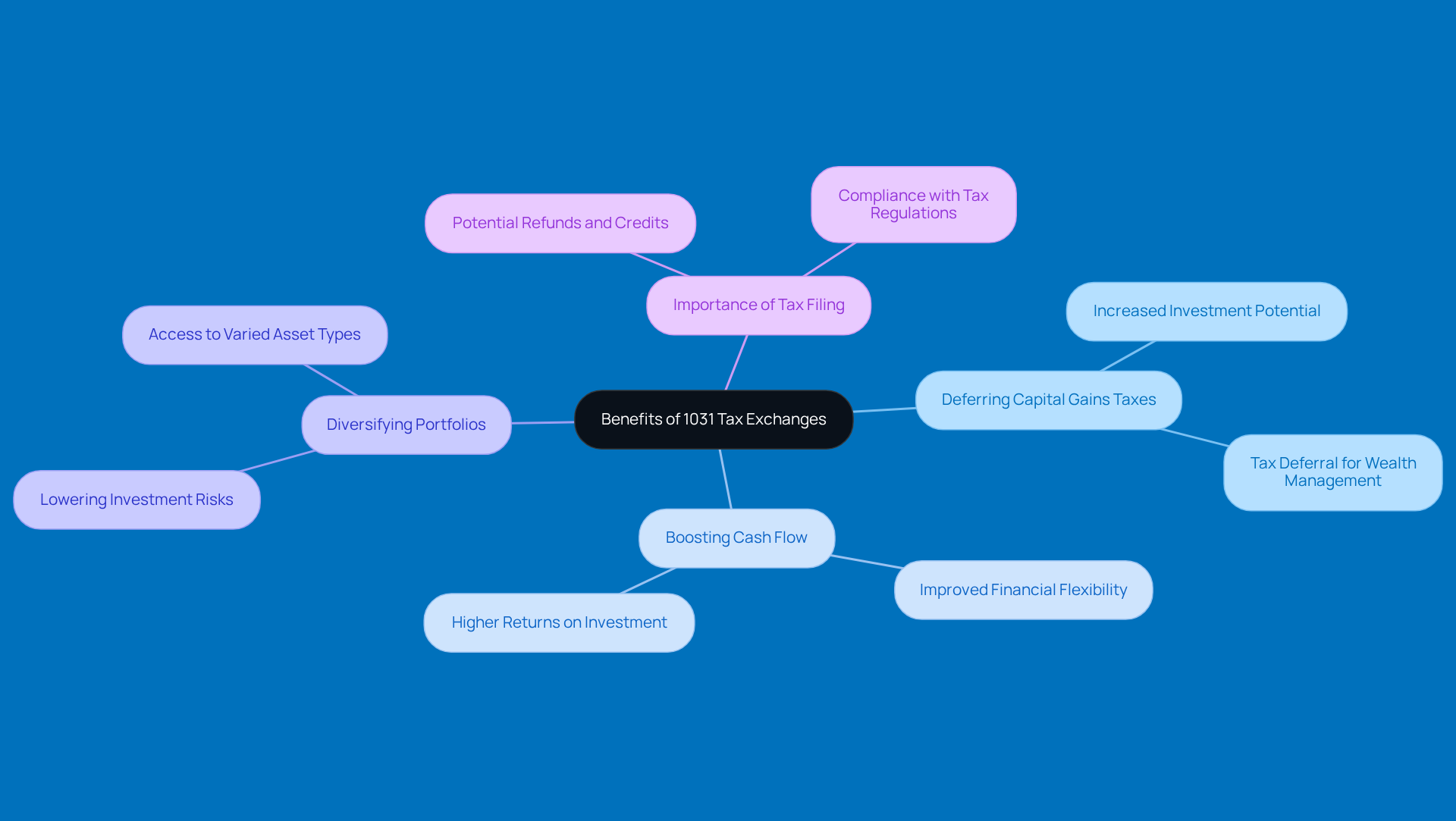 The central node represents the main topic, while the branches show the key benefits. Each sub-branch provides more detail about how these benefits can impact financial stability and growth. The central node represents the main topic, while the branches show the key benefits. Each sub-branch provides more detail about how these benefits can impact financial stability and growth.