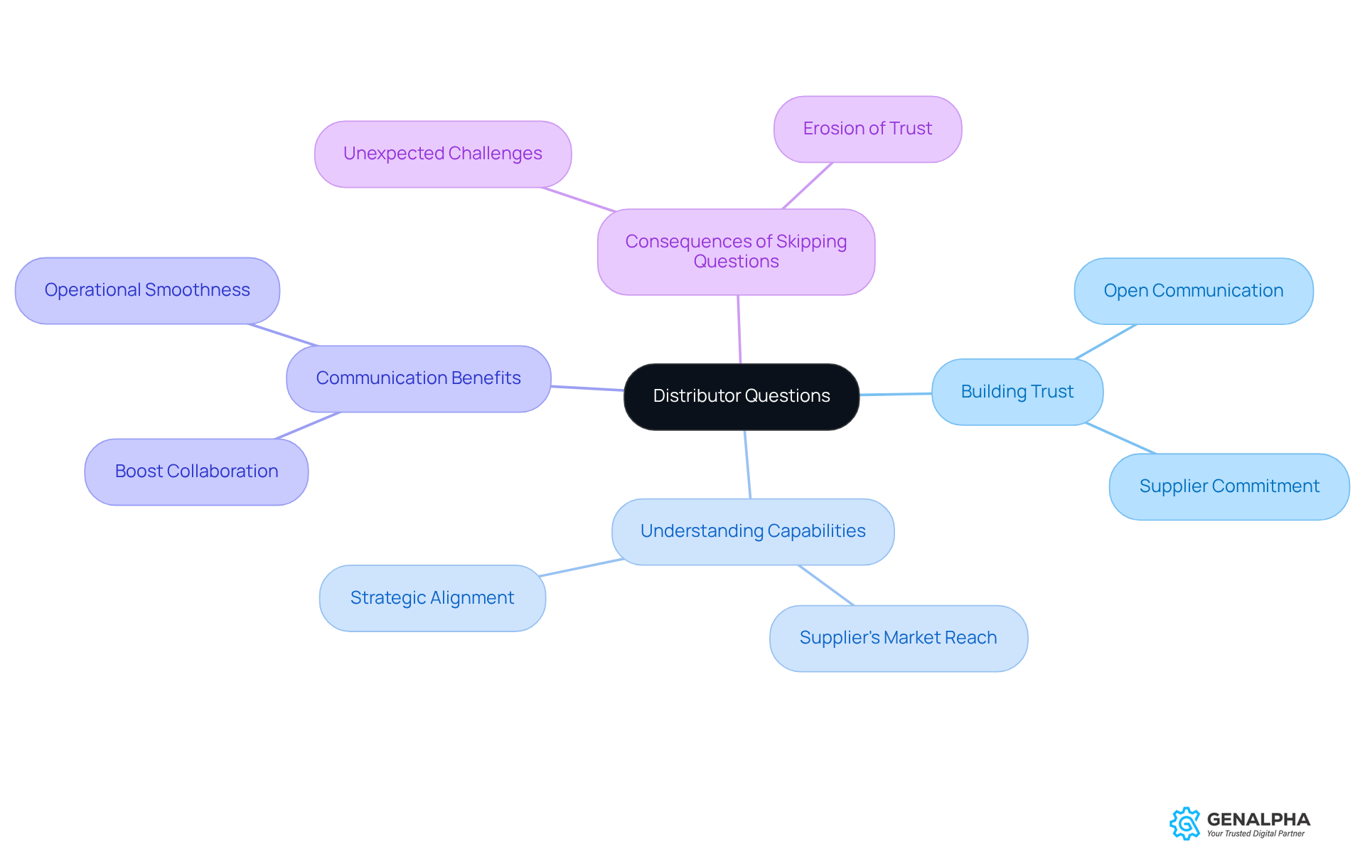 This mindmap illustrates how asking the right questions can strengthen your relationships with distributors. Each branch represents a key area of focus, showing how they connect to the central idea of effective communication and collaboration.