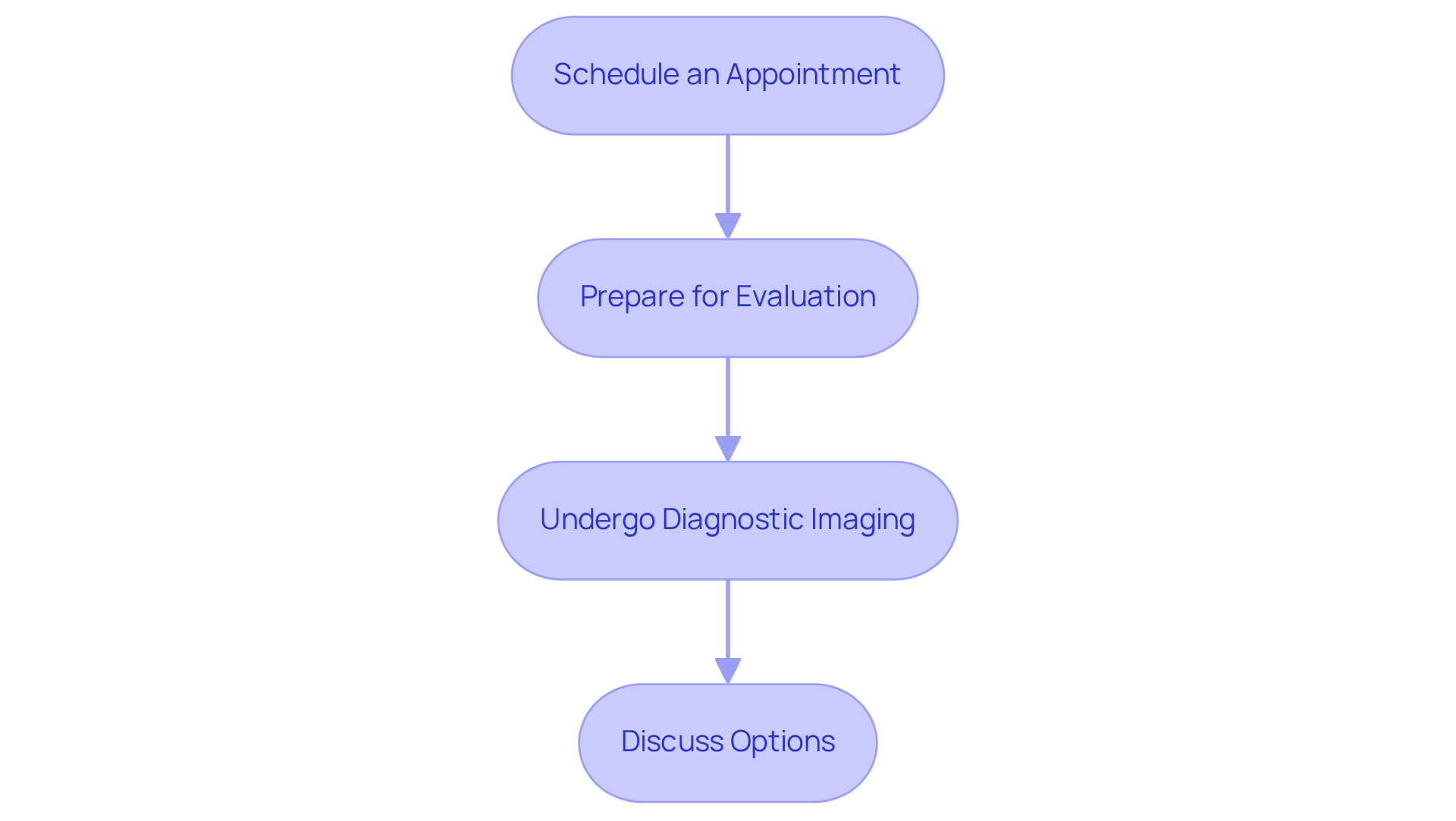 Follow the arrows to see the steps you should take if you suspect a leak. Each box represents an important action to help you navigate this situation confidently.