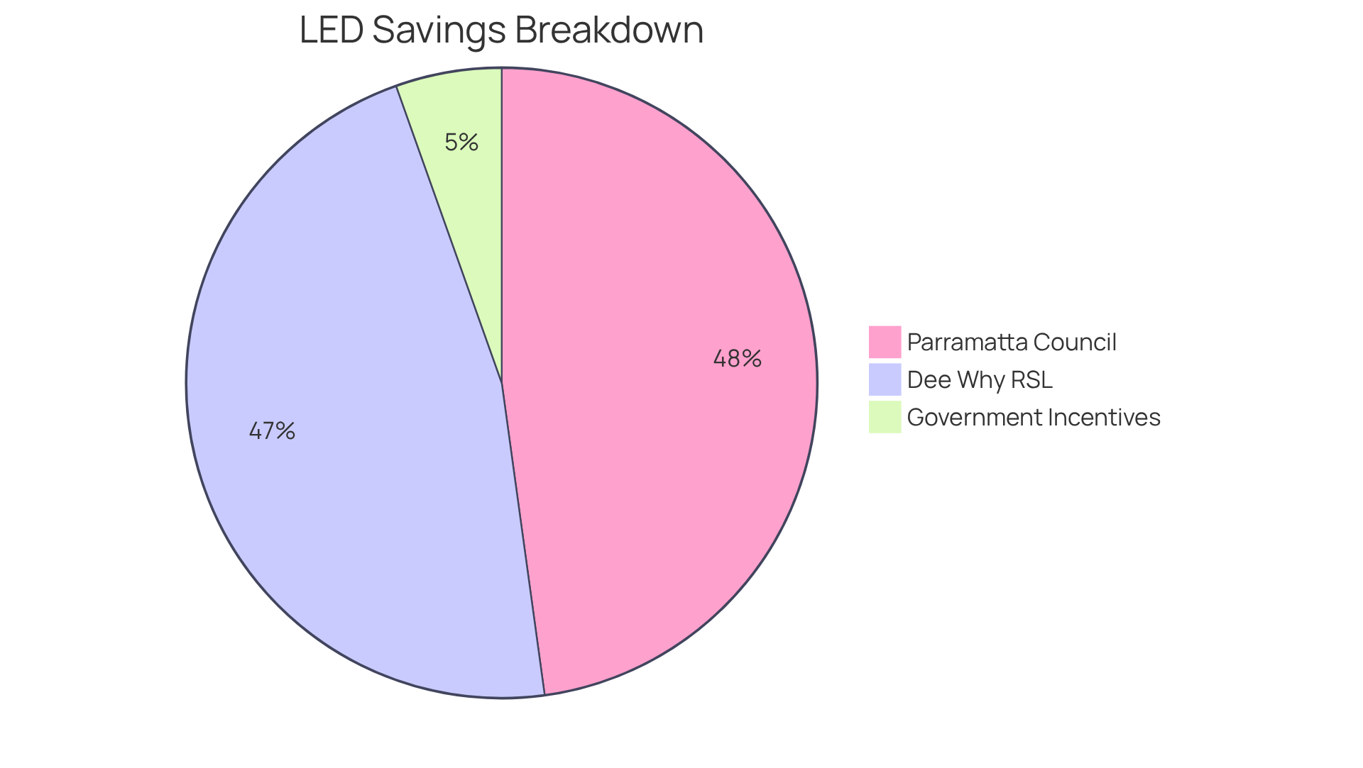 Each slice of the pie shows how much money can be saved by switching to LED lights. The bigger the slice, the more significant the savings!
