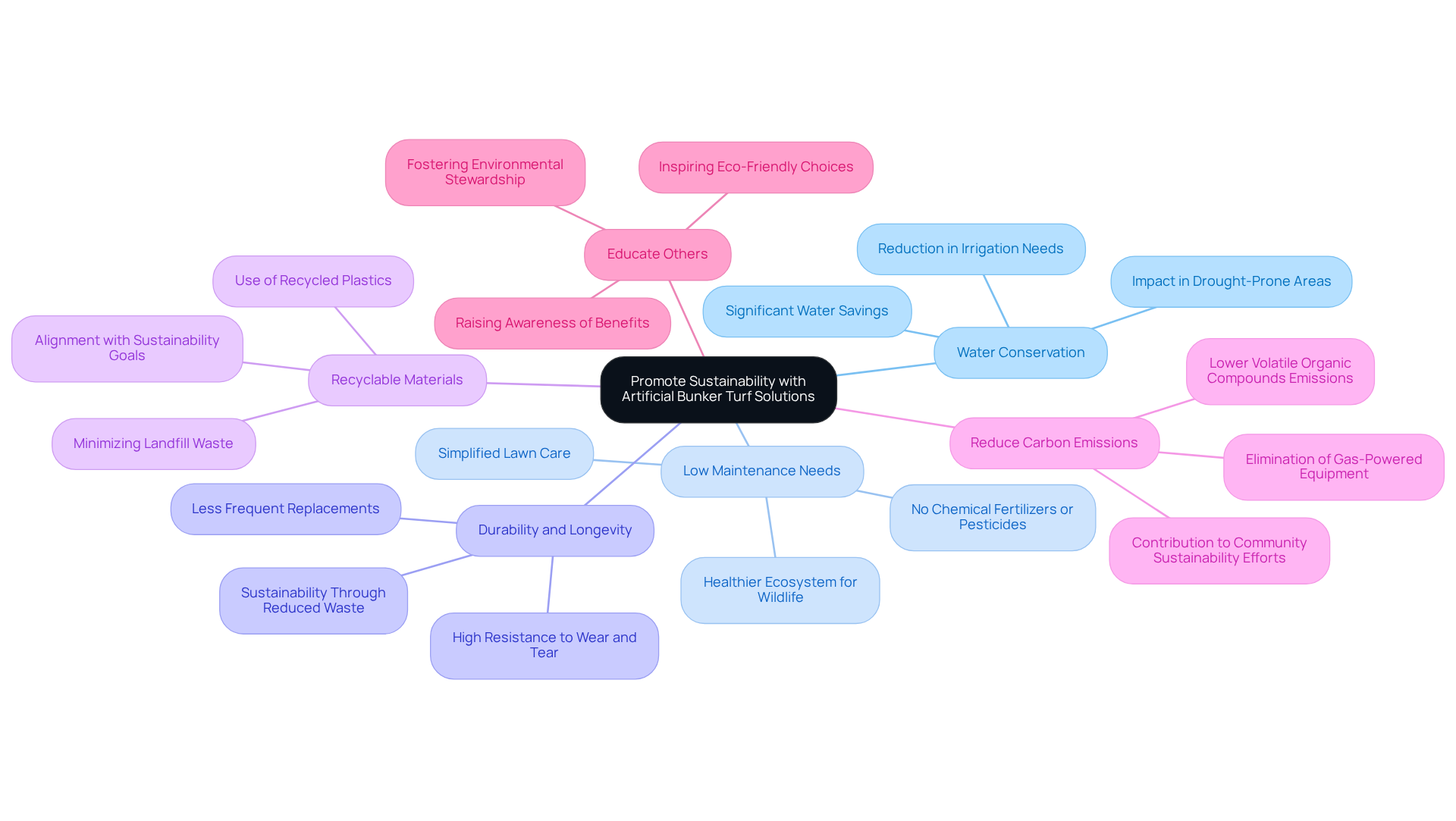 This mindmap illustrates how various practices contribute to promoting sustainability through artificial bunker turf. Each branch represents a specific practice, and the sub-branches provide additional details or benefits related to that practice. Follow the branches to see how each aspect connects to the overall goal of environmental stewardship.