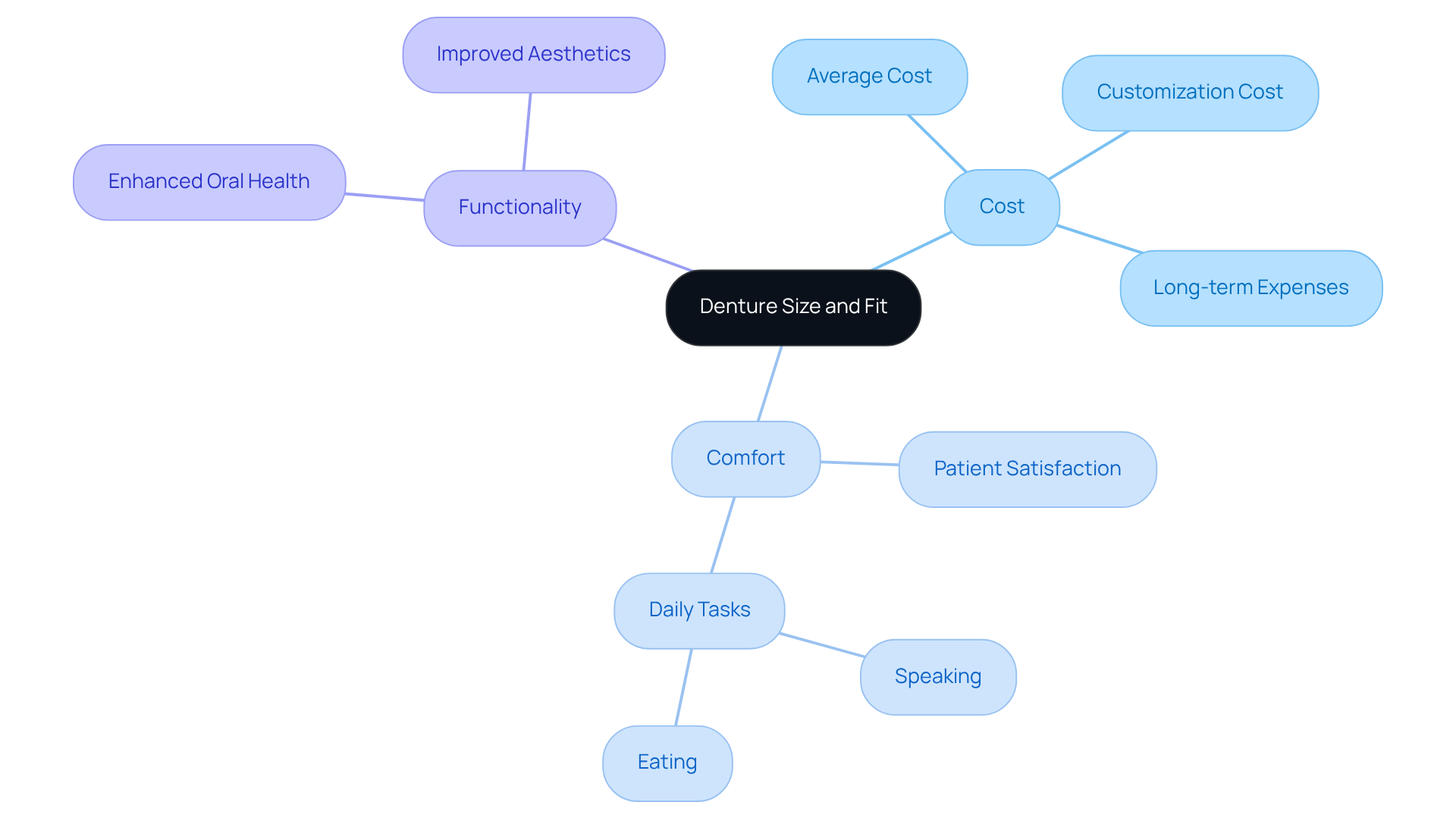 Start at the center with denture size and fit, then explore how cost, comfort, and functionality relate to each other. Each branch gives you insights into what to think about when choosing dentures.