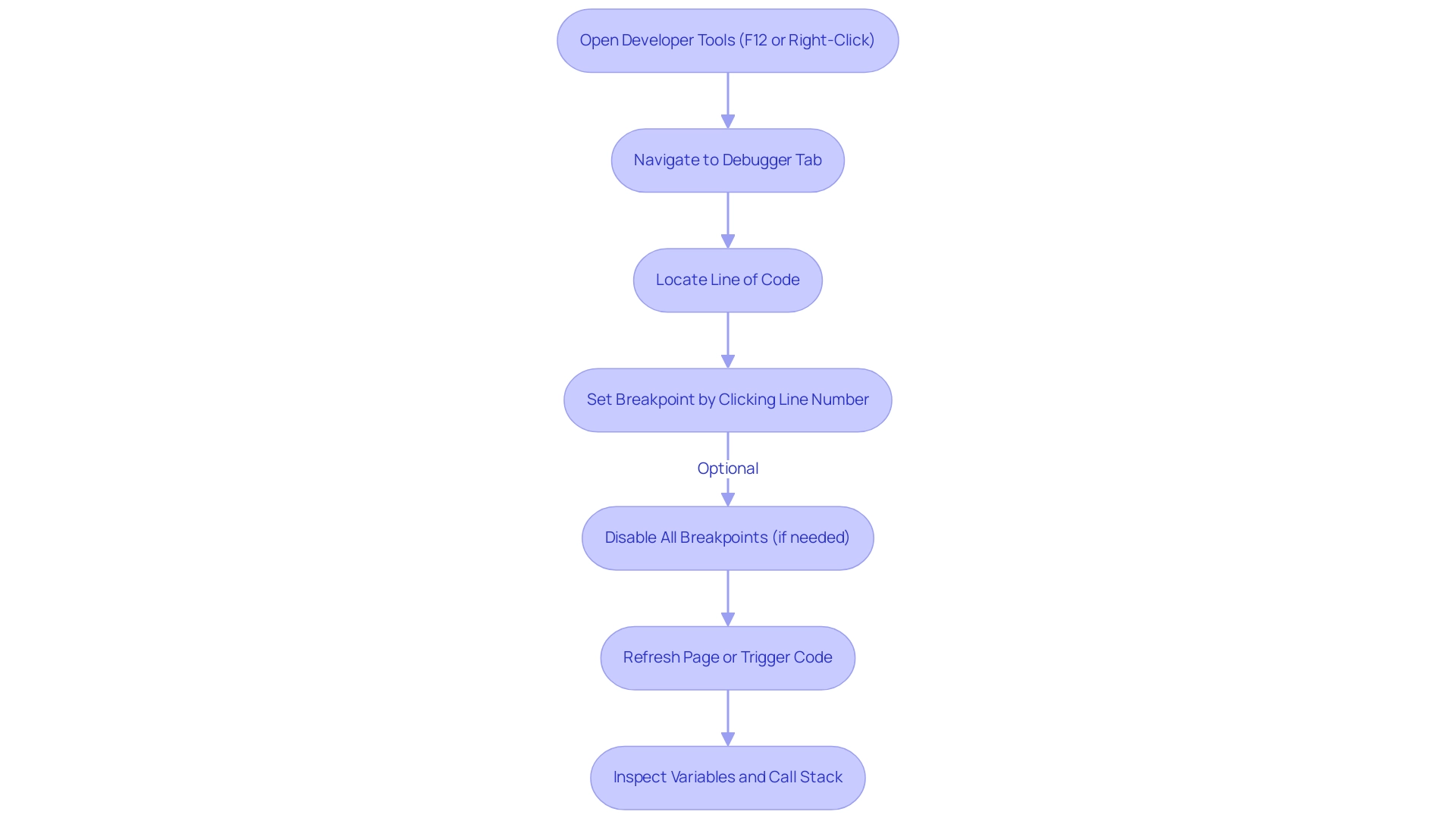 Each box represents a step in the debugging process, and the arrows indicate the sequential flow from one step to the next.