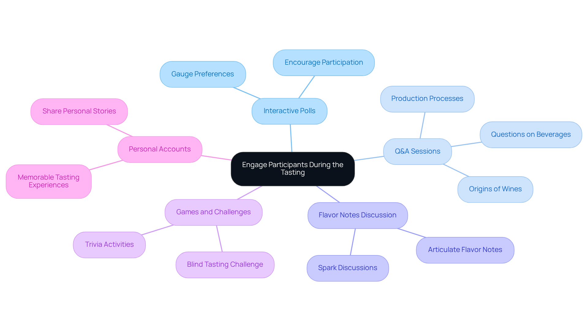 The center represents the main goal of engagement, and each branch shows a different strategy to achieve it. The sub-points under each strategy offer specific ideas or examples to enhance understanding.