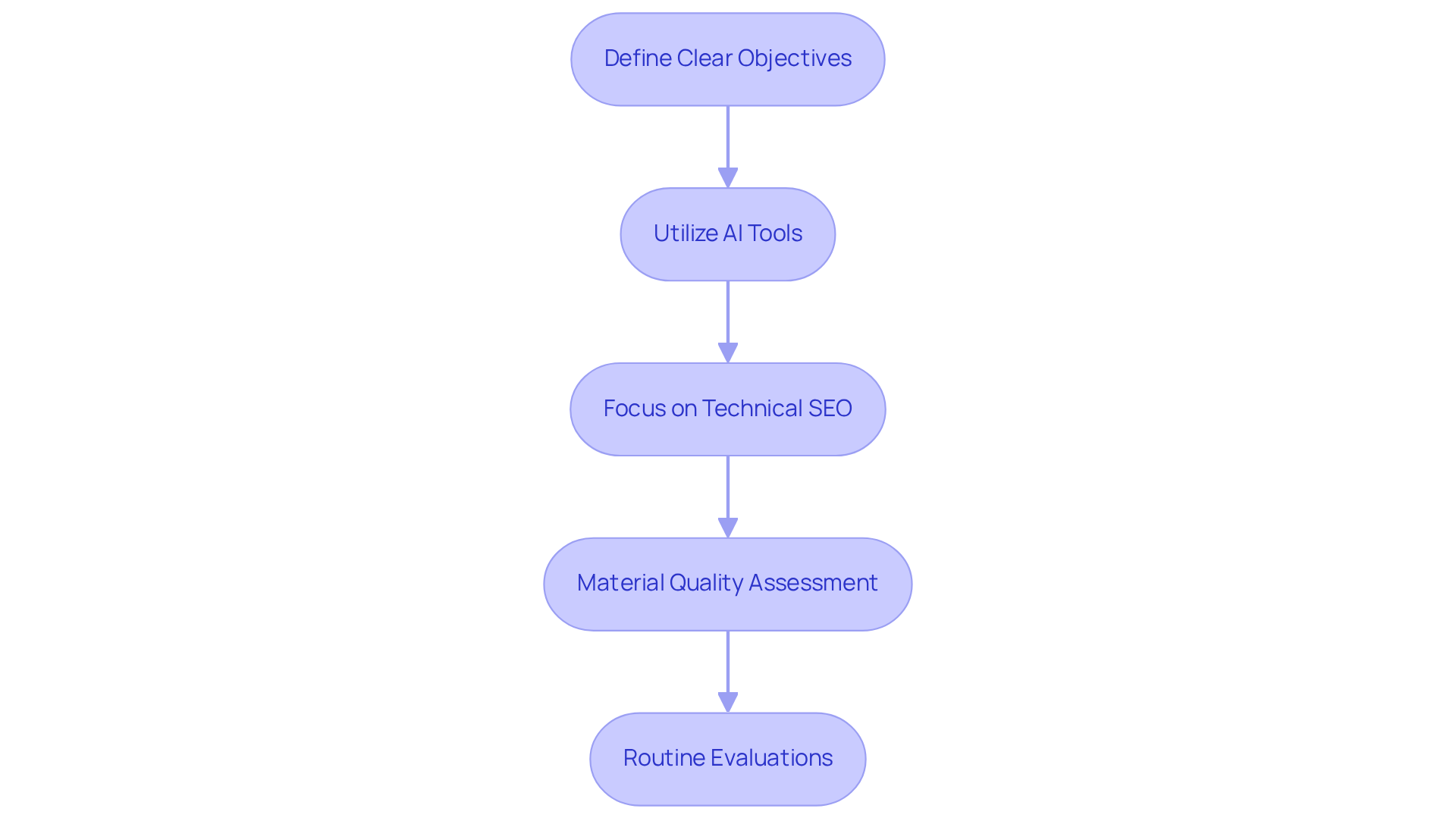 Each box represents a crucial step in the AI SEO audit process. Follow the arrows to see how each practice builds on the previous one, guiding you toward a more effective SEO strategy. Each box represents a crucial step in the AI SEO audit process. Follow the arrows to see how each practice builds on the previous one, guiding you toward a more effective SEO strategy.