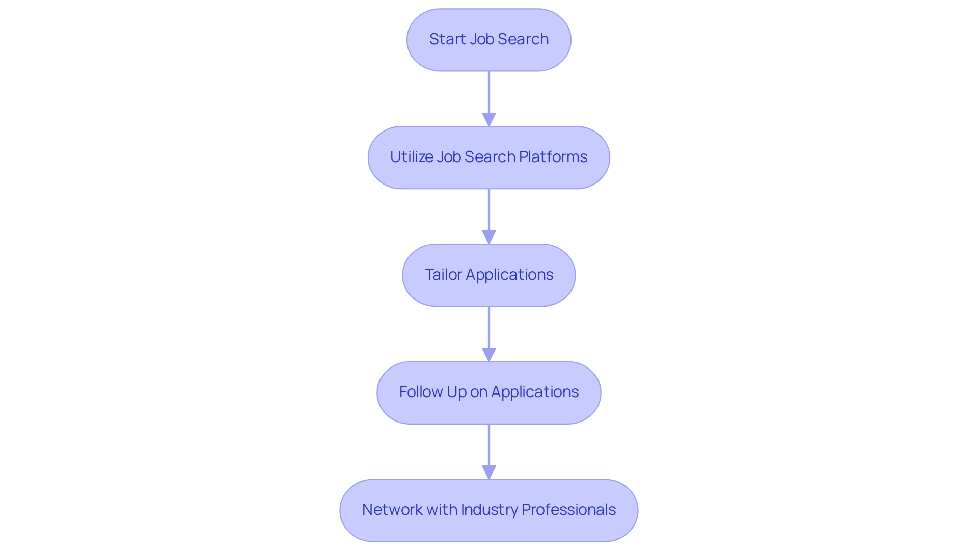 How to Get an Engineering Job: A Step-by-Step Guide for Aspiring Engineers - Techneeds